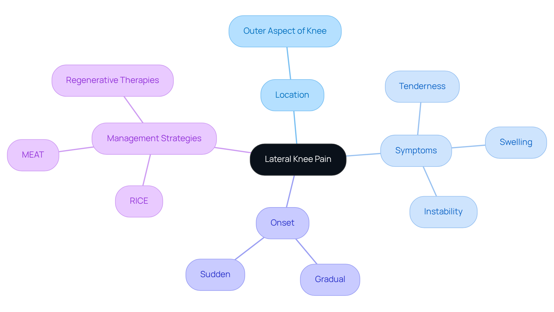 The central node represents lateral knee pain, with branches showing its characteristics and management strategies. Each branch helps you understand different aspects of the condition and how to address it.