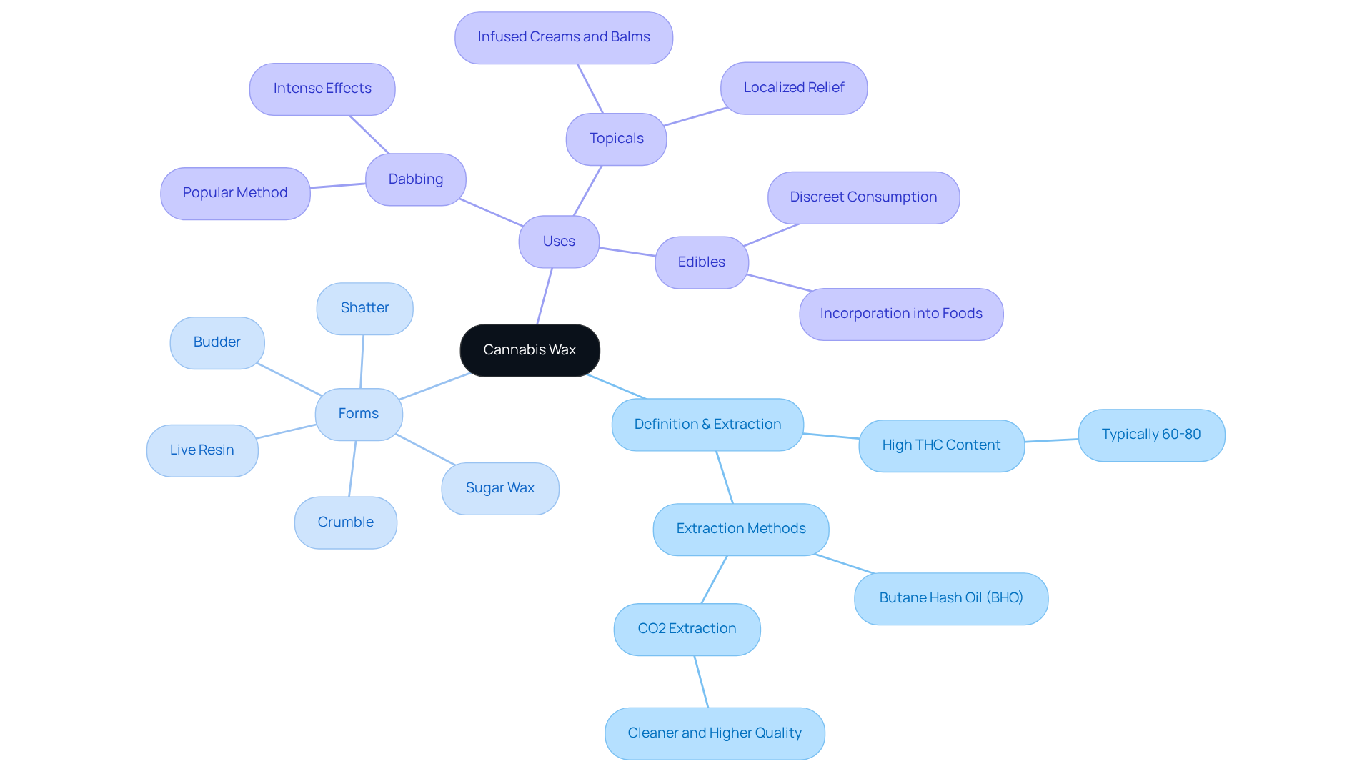 Start at the center with cannabis wax, then follow the branches to explore its definition, extraction methods, different forms, and various ways to use it. Each branch provides insights into how cannabis wax can be enjoyed. Start at the center with cannabis wax, then follow the branches to explore its definition, extraction methods, different forms, and various ways to use it. Each branch provides insights into how cannabis wax can be enjoyed.