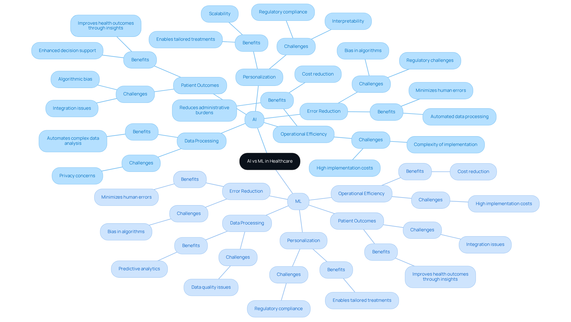 The central node represents the overall comparison, while the branches show how AI and ML differ in benefits and challenges across various aspects. Each color-coded branch helps you quickly identify which technology is being discussed.