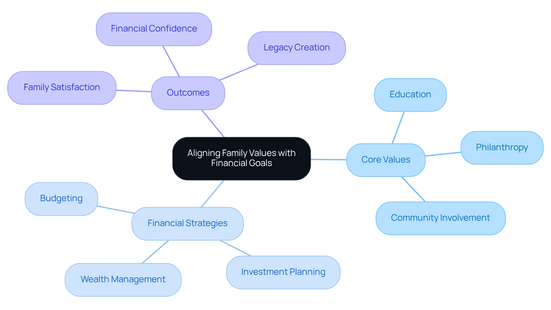 This mindmap illustrates how your family's core values can influence your financial decisions. Start at the center with the main idea, then follow the branches to see how values like education and philanthropy connect to specific financial strategies and desired outcomes. Each branch represents a different aspect of aligning your finances with what matters most to your family. This mindmap illustrates how your family's core values can influence your financial decisions. Start at the center with the main idea, then follow the branches to see how values like education and philanthropy connect to specific financial strategies and desired outcomes. Each branch represents a different aspect of aligning your finances with what matters most to your family.