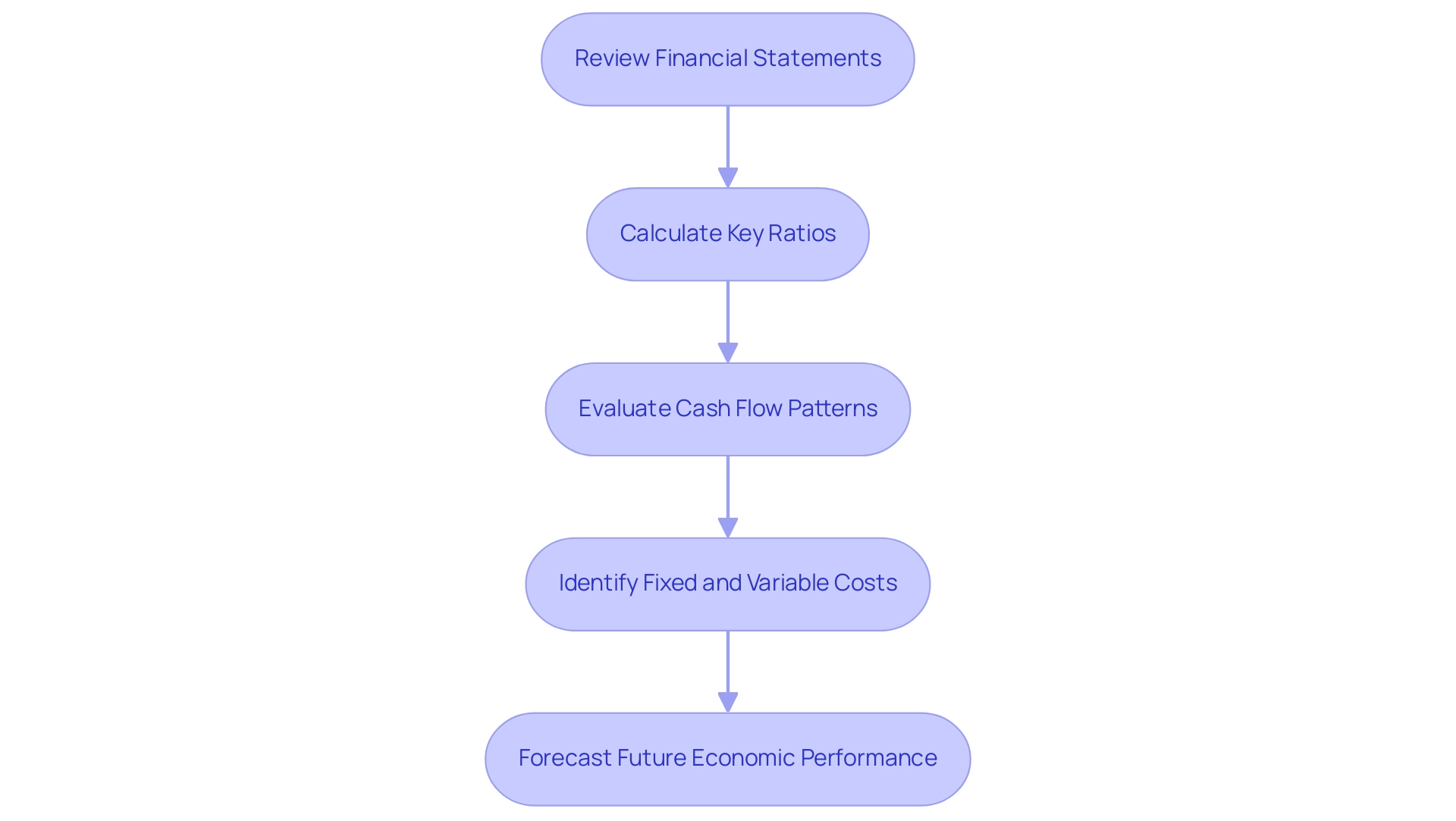 Each box represents a step in the financial assessment process, and the arrows indicate the sequential flow from one step to the next.