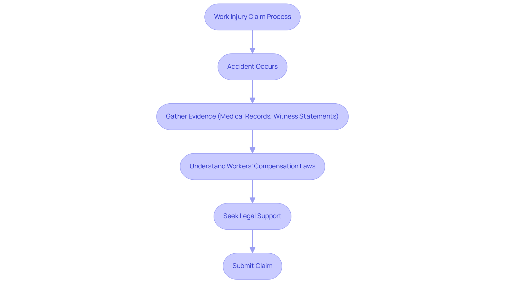 This flowchart outlines the steps injured workers should take after an accident. Each box represents a crucial step in the process, guiding you from the moment of the accident to submitting your claim. Follow the arrows to see how each step connects and builds on the previous one.