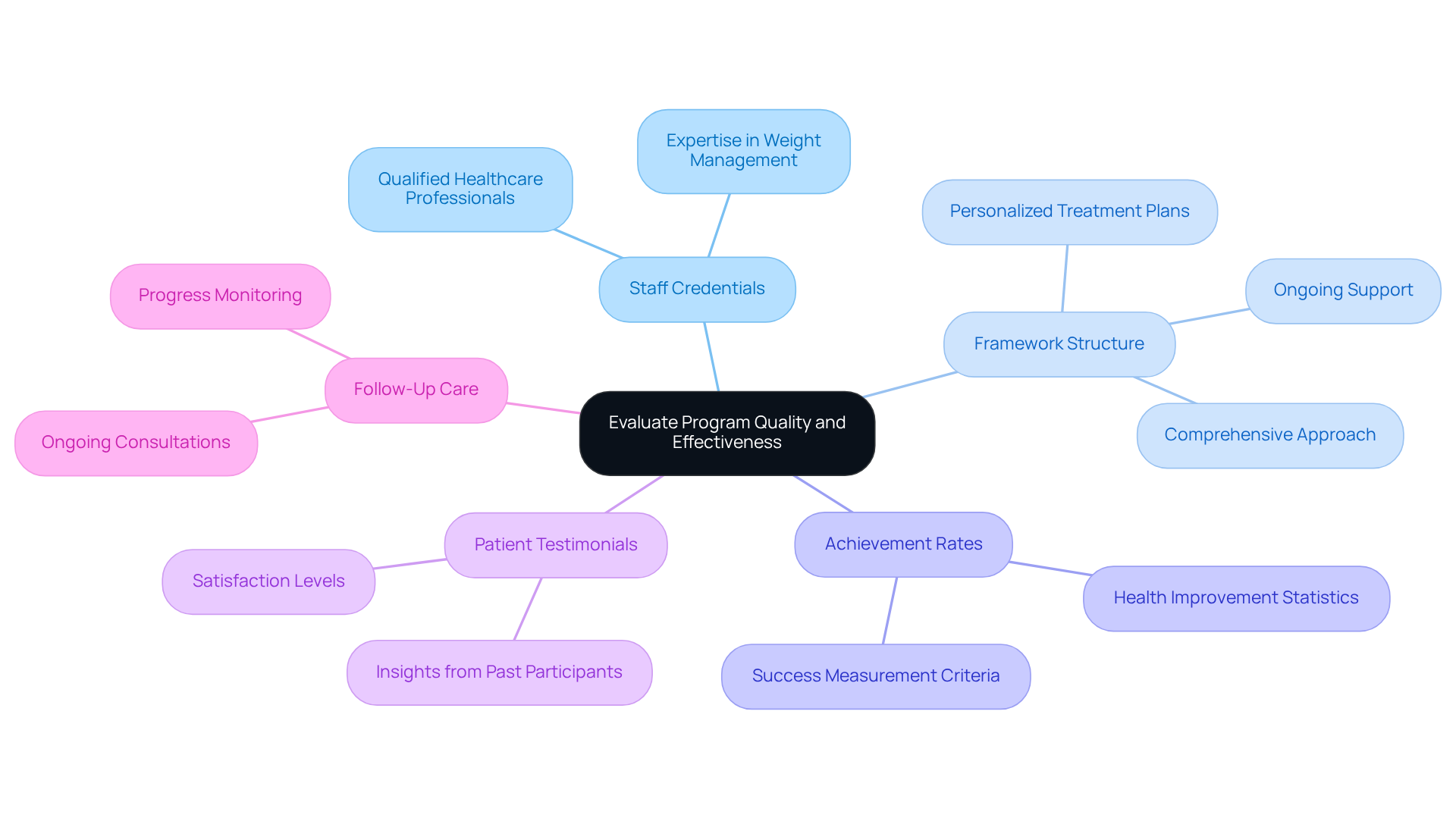 The center represents the main theme of evaluating program quality. Each branch highlights a key factor to consider, with further details available in the sub-branches. This layout helps you understand how each aspect contributes to making an informed decision.