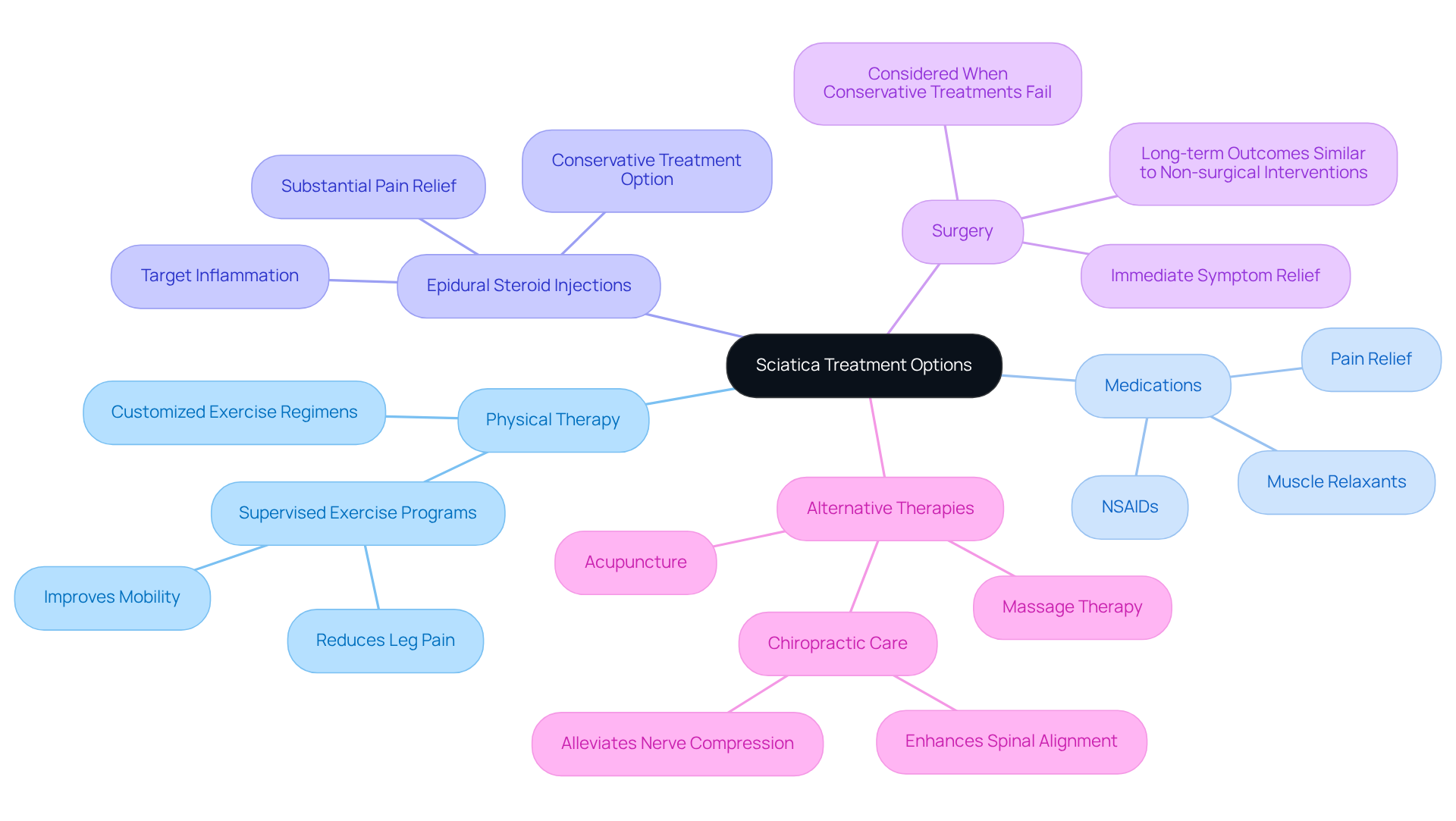 The central node represents the main topic of sciatica treatment options. Each branch shows a different treatment category, and the sub-branches provide specific details about what each treatment entails. This visual helps you see all your options at a glance and understand how they relate to managing sciatica. The central node represents the main topic of sciatica treatment options. Each branch shows a different treatment category, and the sub-branches provide specific details about what each treatment entails. This visual helps you see all your options at a glance and understand how they relate to managing sciatica.