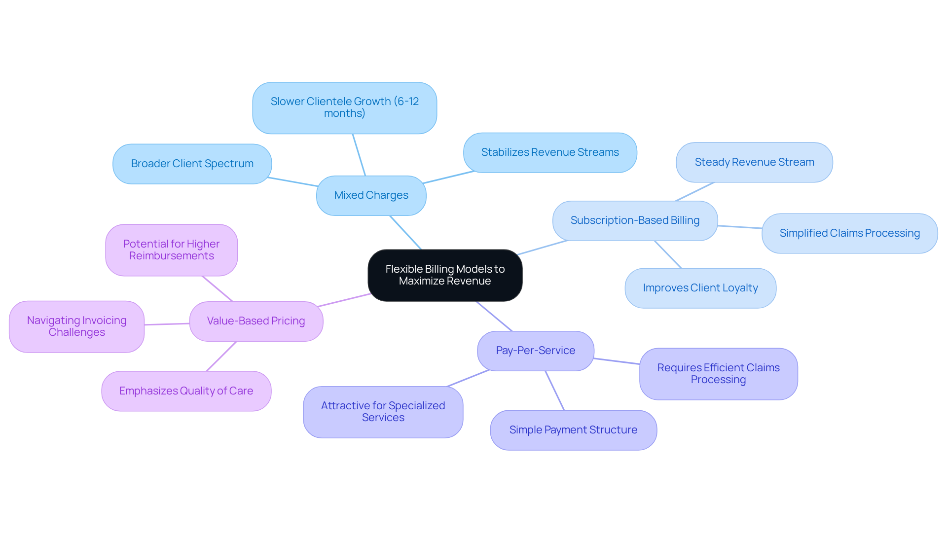 The central node represents the main topic of maximizing revenue through flexible billing. Each branch shows a different billing model, and the sub-points highlight important details about each model's advantages and features.