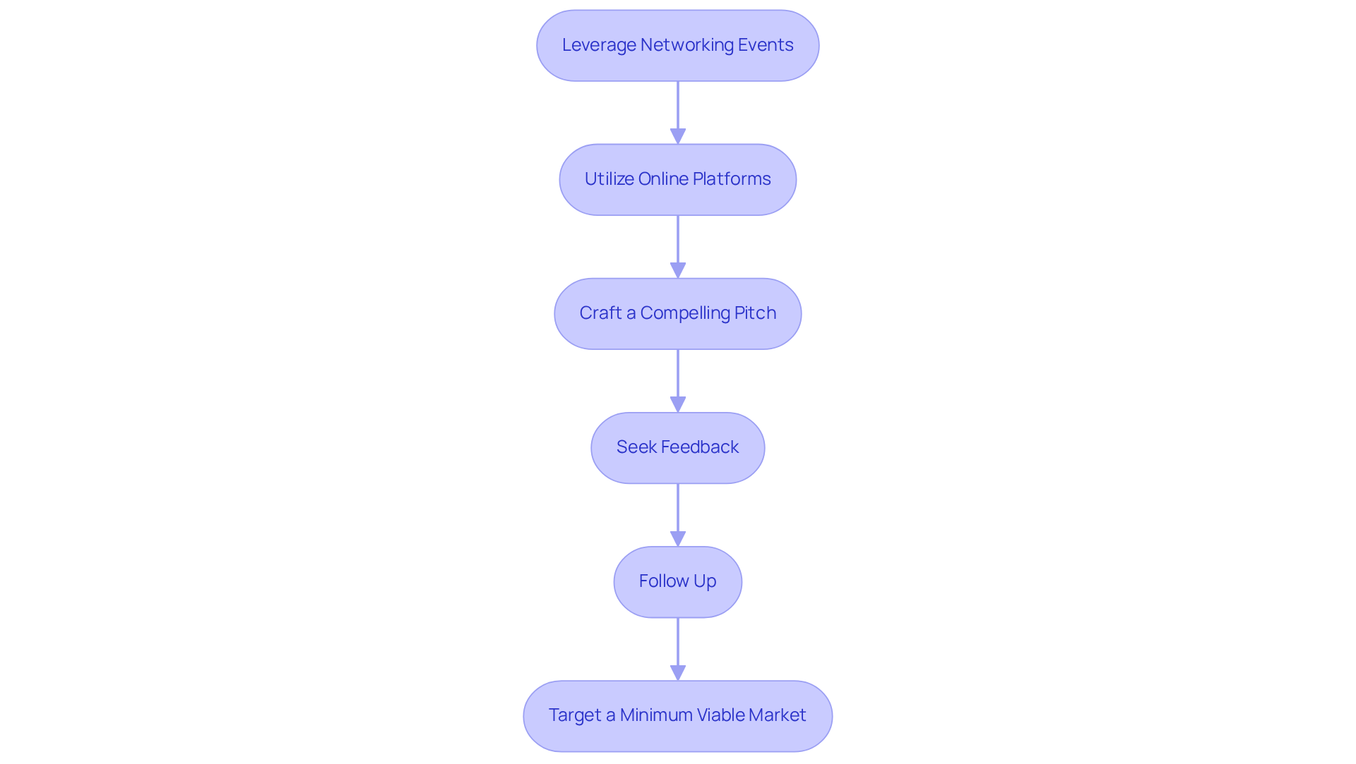 Each box represents a strategy for connecting with investors. Follow the arrows to see the recommended order of actions for effective networking and pitching.