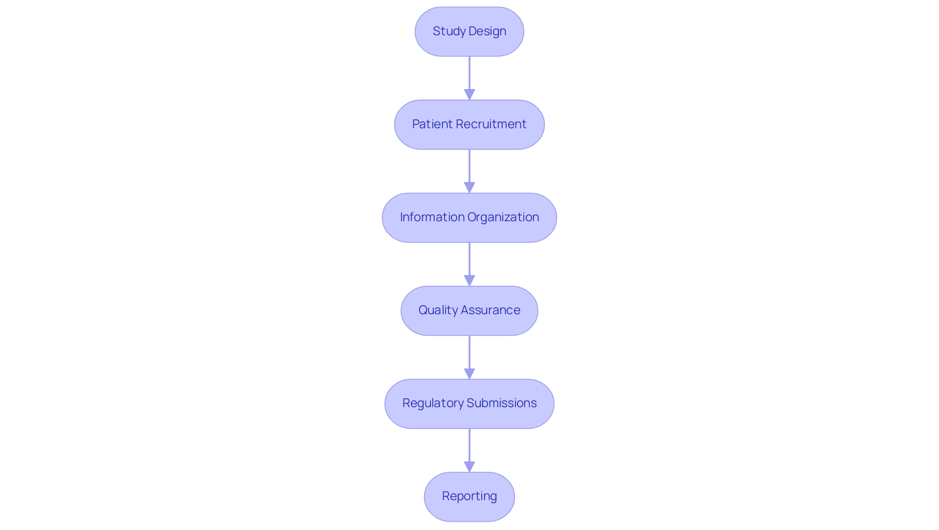 Each box represents a key process in managing diagnostic trials, with arrows indicating the sequential flow from one process to the next.