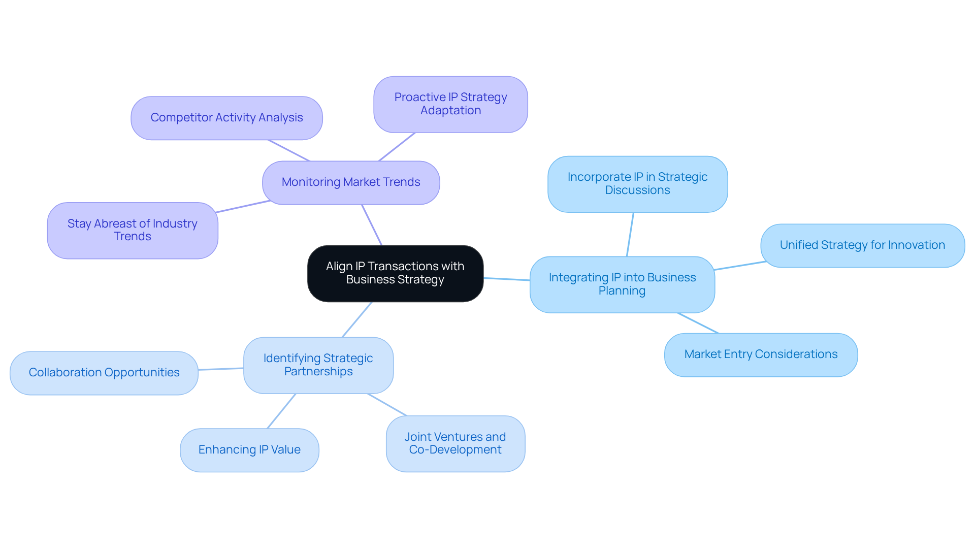 The central idea is about aligning IP with business goals. Each branch represents a key practice that supports this alignment, and the sub-branches provide more detail on how to implement these practices. Follow the branches to understand how each aspect contributes to maximizing the value of intellectual property. The central idea is about aligning IP with business goals. Each branch represents a key practice that supports this alignment, and the sub-branches provide more detail on how to implement these practices. Follow the branches to understand how each aspect contributes to maximizing the value of intellectual property.