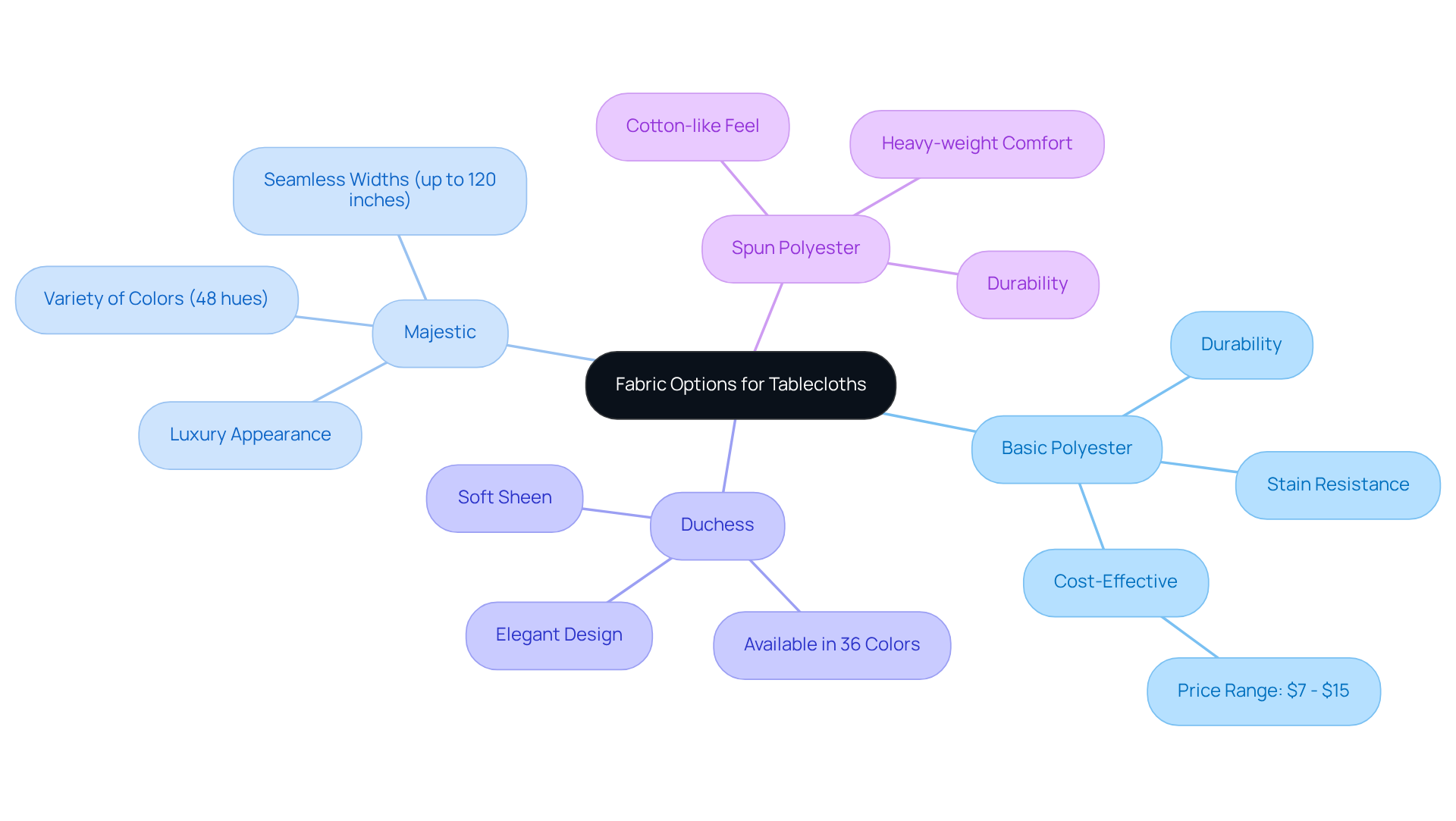 The center shows the main topic of fabric options, and each branch represents a different type of fabric. Follow the branches to learn about the unique benefits of each fabric type, helping you choose the best one for your event.