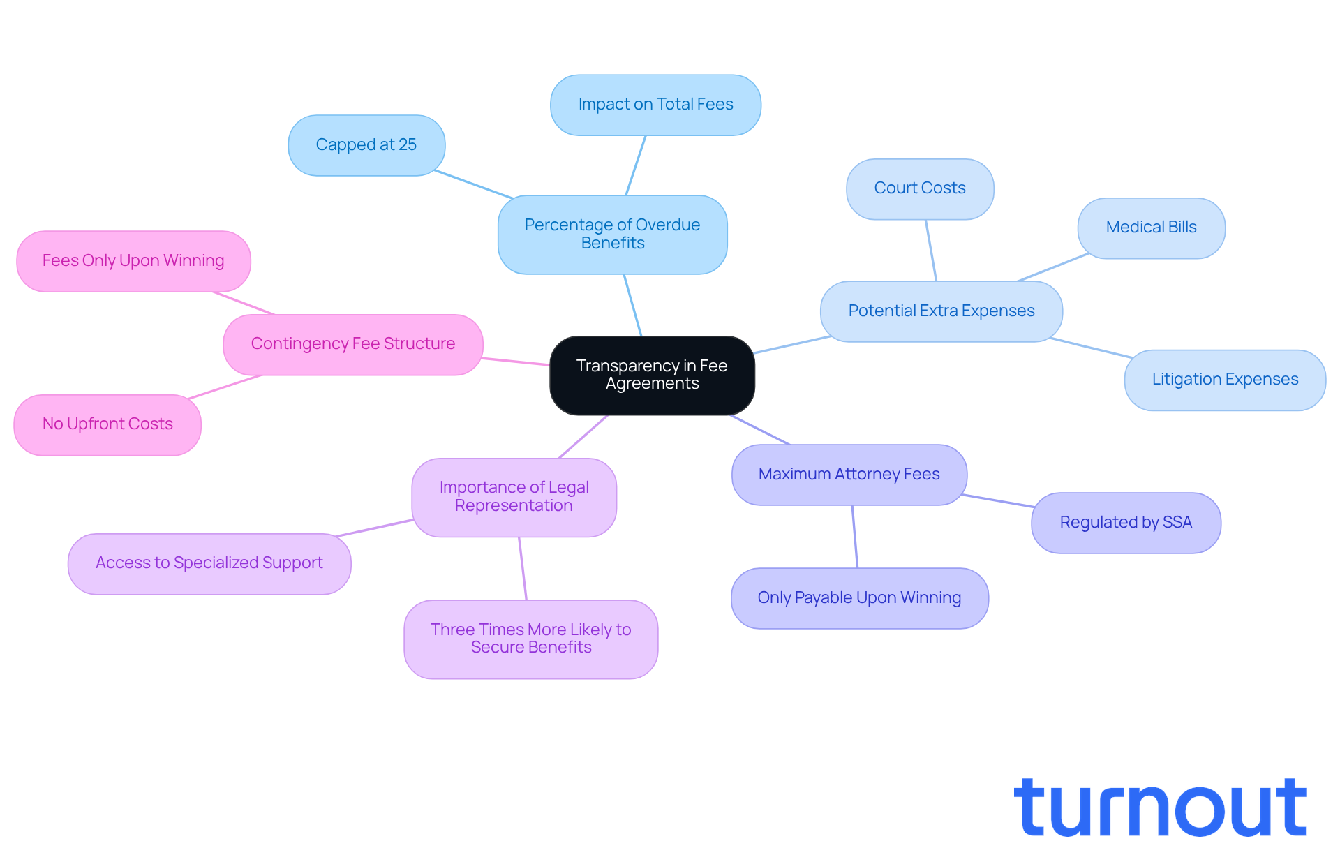 The central node represents the main topic, while the branches show the key factors to consider. Each factor is important for ensuring clarity in your fee agreement.