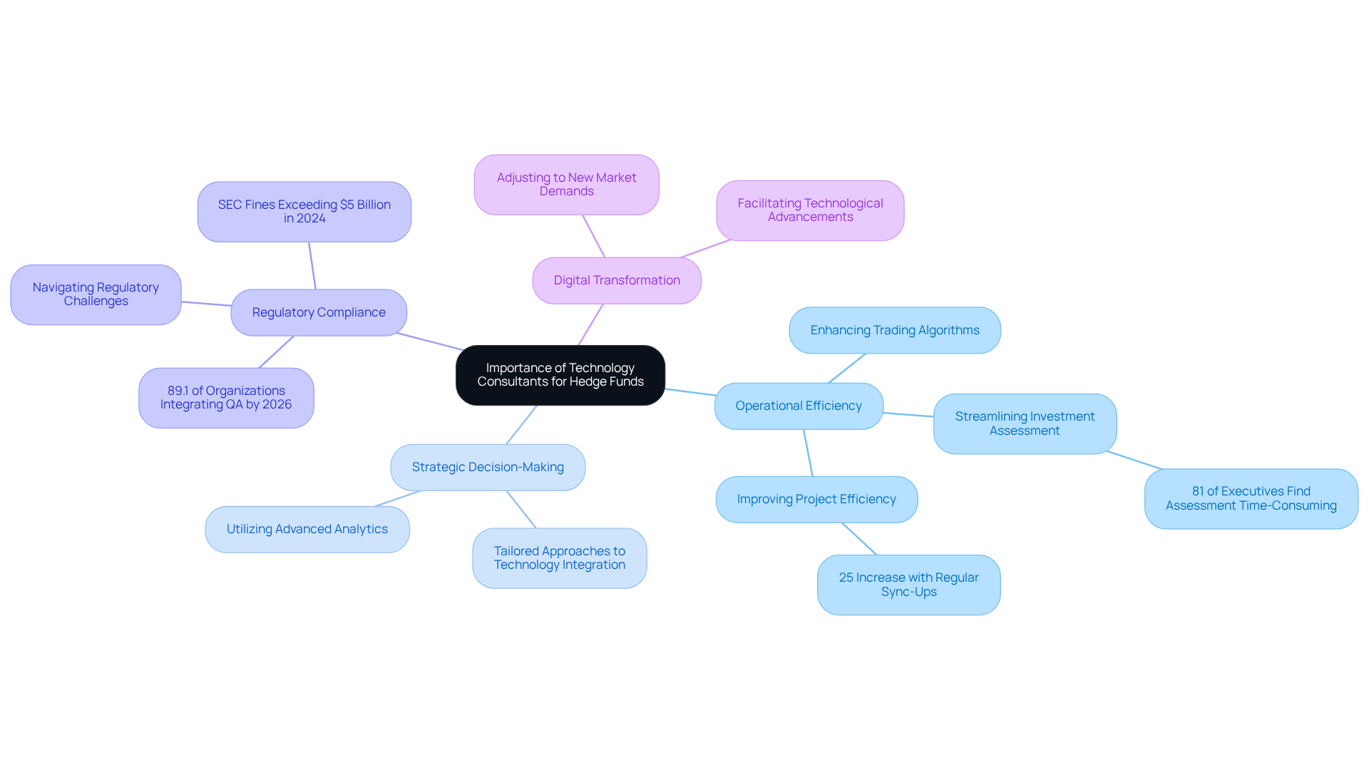 The central node represents the overall importance of technology consultants, while the branches show different areas where they make an impact. Each sub-branch provides specific examples or statistics that highlight their contributions. The central node represents the overall importance of technology consultants, while the branches show different areas where they make an impact. Each sub-branch provides specific examples or statistics that highlight their contributions.