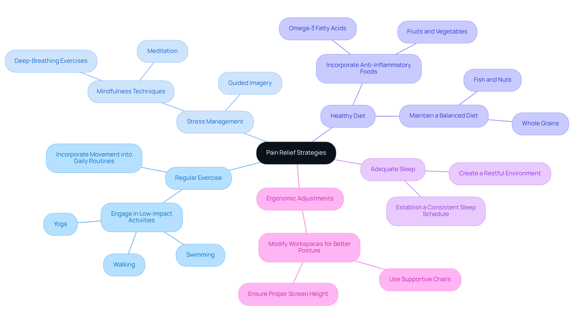 This mindmap shows various strategies to help manage nerve pain. Start at the center with the main theme, then follow the branches to explore each strategy and the specific actions you can take to improve your situation. This mindmap shows various strategies to help manage nerve pain. Start at the center with the main theme, then follow the branches to explore each strategy and the specific actions you can take to improve your situation.