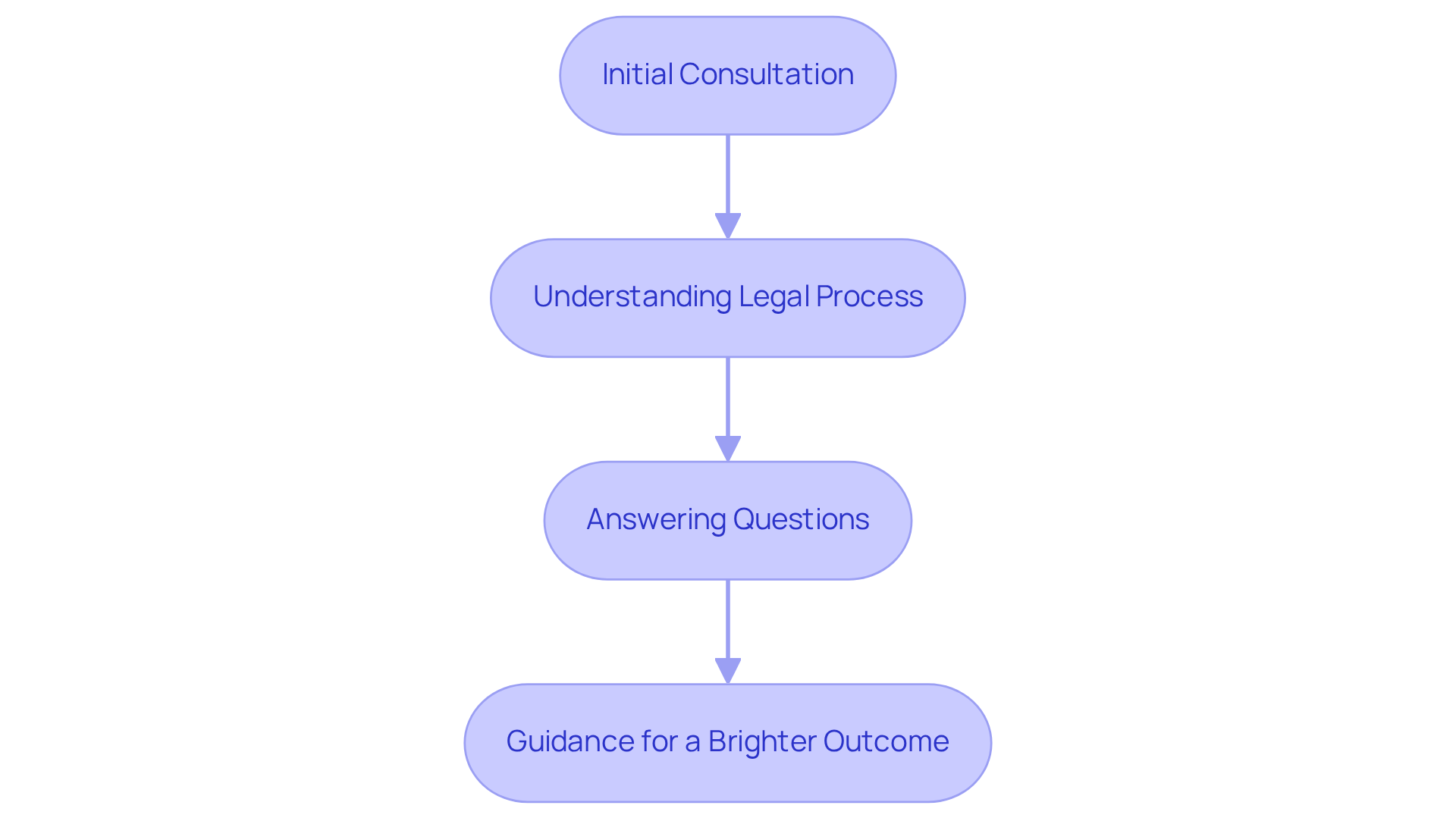 This flowchart shows the steps you will go through after an accident. Each box represents a stage where we provide support and information, helping you feel confident and informed as you navigate your case.