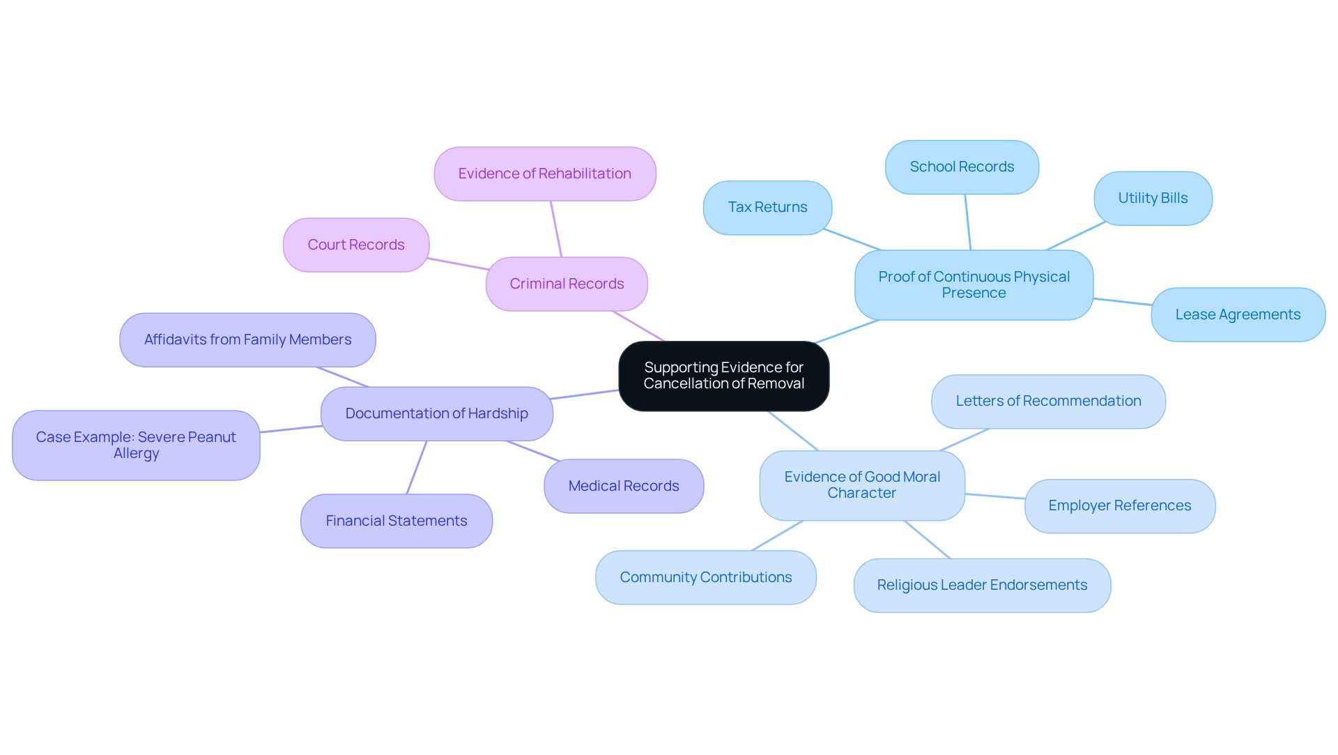 This mindmap shows the different types of evidence you need for your application. Start at the center with the main topic, then follow the branches to see each category and the specific examples that fall under them.