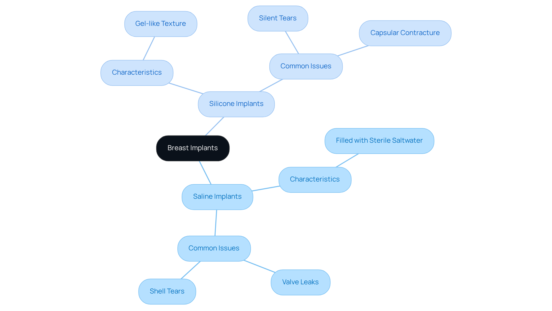 This mindmap starts with the central topic of breast implants and branches out into two main types: saline and silicone. Each type has its own characteristics and common issues, helping you visualize the differences and considerations for each option.