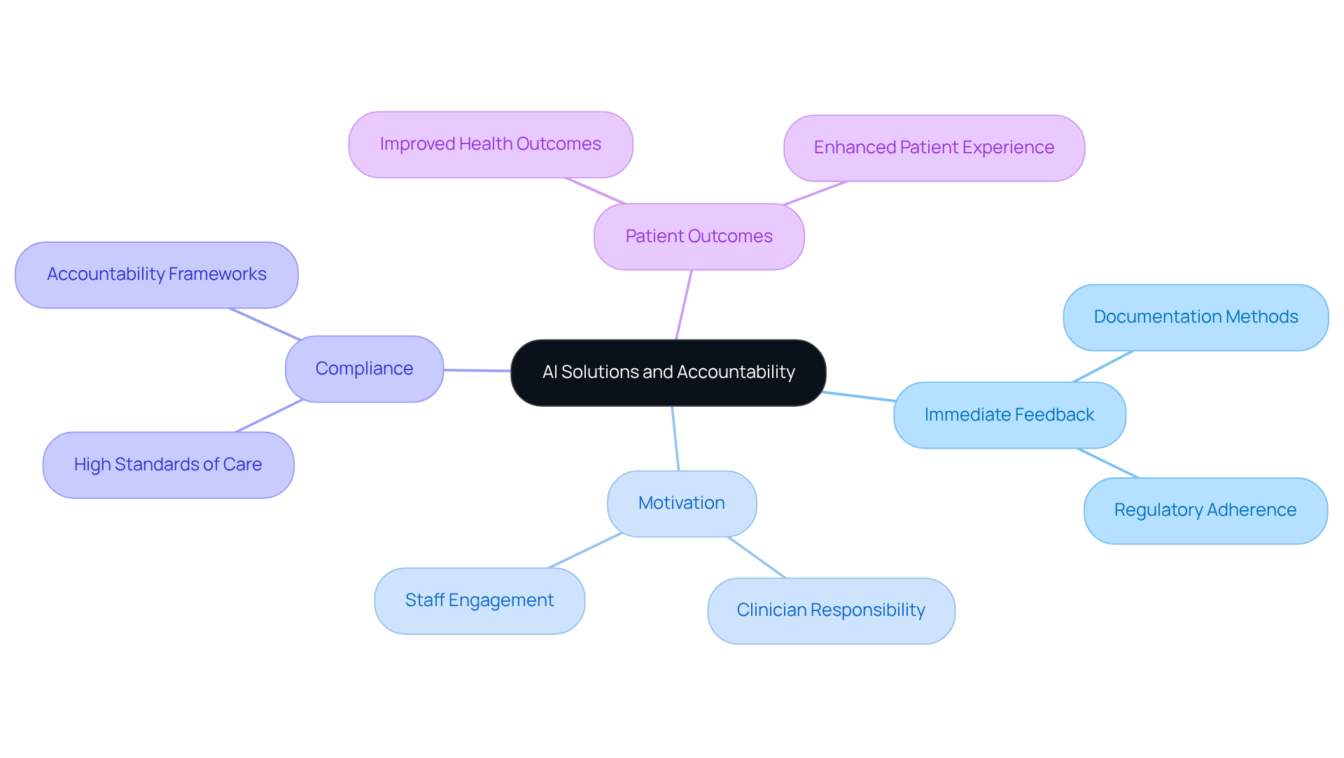 The central node represents the main idea of using AI for accountability. Each branch shows how this idea breaks down into specific areas that contribute to a culture of accountability, helping you see the bigger picture.
