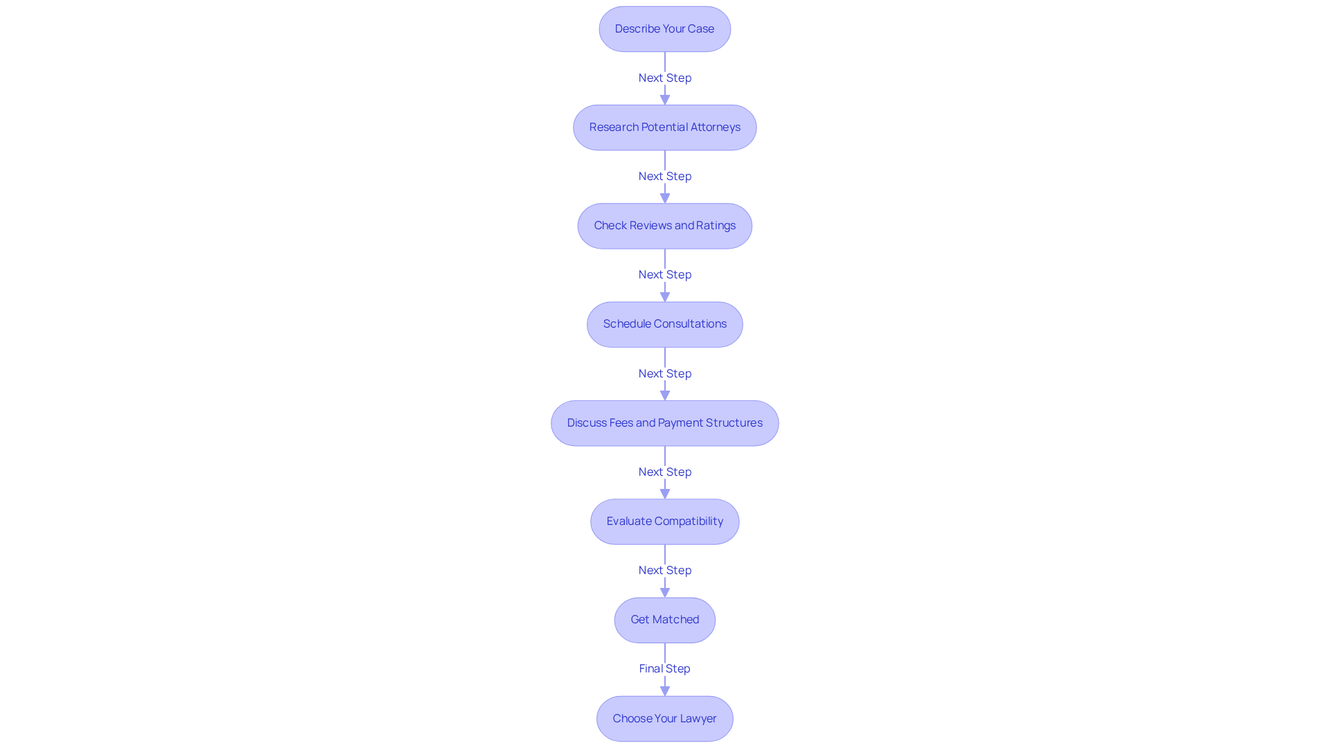 This flowchart guides you through the process of selecting an attorney. Start at the top with 'Describe Your Case', then follow the arrows down to see how to get matched with potential lawyers and finally choose the one that fits your needs. This flowchart guides you through the process of selecting an attorney. Start at the top with 'Describe Your Case', then follow the arrows down to see how to get matched with potential lawyers and finally choose the one that fits your needs.