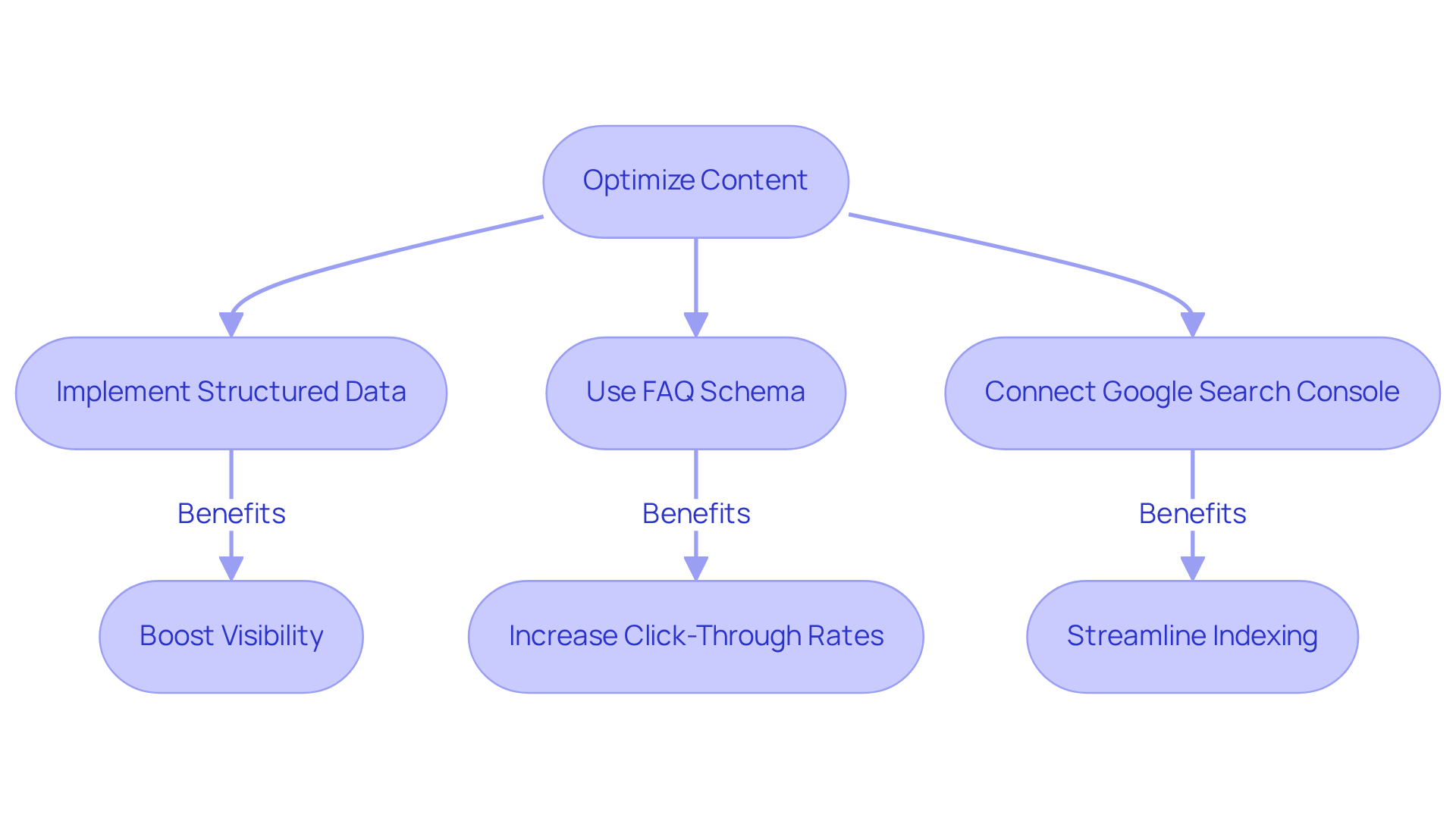 Follow the arrows to see how each step in the optimization process connects. Each box represents a strategy or action that contributes to enhancing your content's visibility and engagement. Follow the arrows to see how each step in the optimization process connects. Each box represents a strategy or action that contributes to enhancing your content's visibility and engagement.