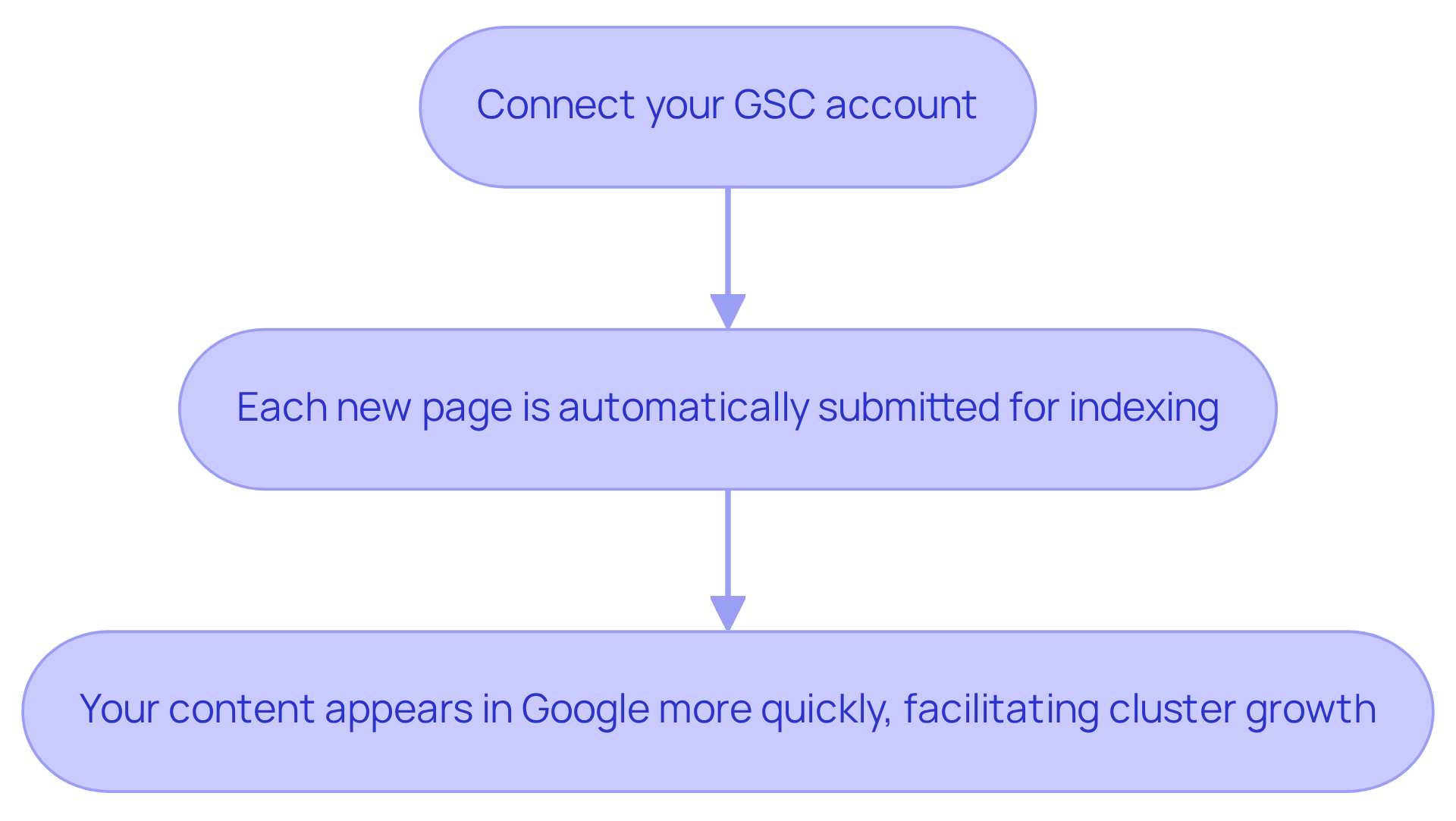 Follow the arrows from top to bottom to see how to connect your GSC account and automate the indexing of new pages. Each step builds on the previous one to enhance your lead generation strategy. Follow the arrows from top to bottom to see how to connect your GSC account and automate the indexing of new pages. Each step builds on the previous one to enhance your lead generation strategy.