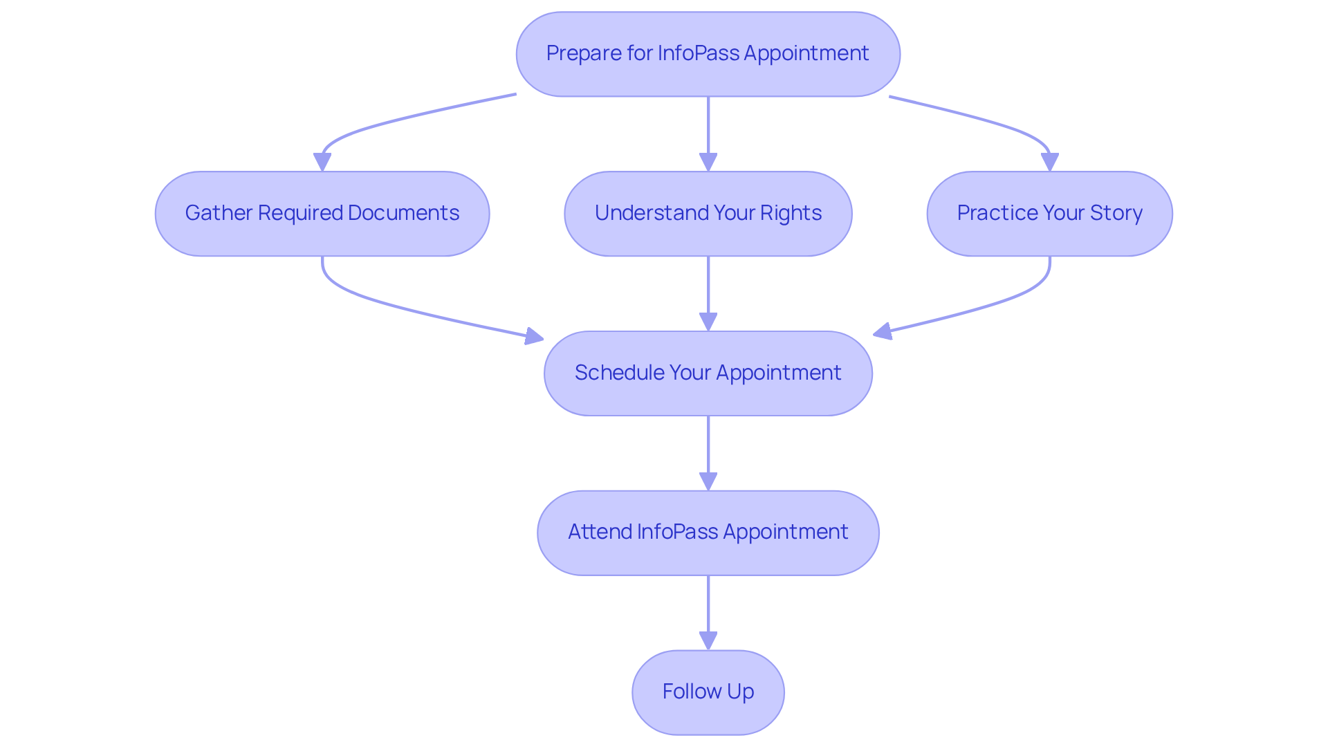 This flowchart guides you through the preparation process for your InfoPass appointment. Each box represents a step you should take, and the arrows show the order in which to complete them. Follow these steps to ensure you're ready for your meeting with the USCIS officer. This flowchart guides you through the preparation process for your InfoPass appointment. Each box represents a step you should take, and the arrows show the order in which to complete them. Follow these steps to ensure you're ready for your meeting with the USCIS officer.