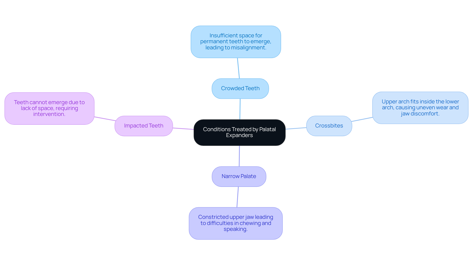 This mindmap shows the different dental conditions that palatal expanders can help with. Each branch represents a specific condition, and the sub-branches explain what that condition is. It's a great way to see how these issues are connected to your child's dental health. This mindmap shows the different dental conditions that palatal expanders can help with. Each branch represents a specific condition, and the sub-branches explain what that condition is. It's a great way to see how these issues are connected to your child's dental health.