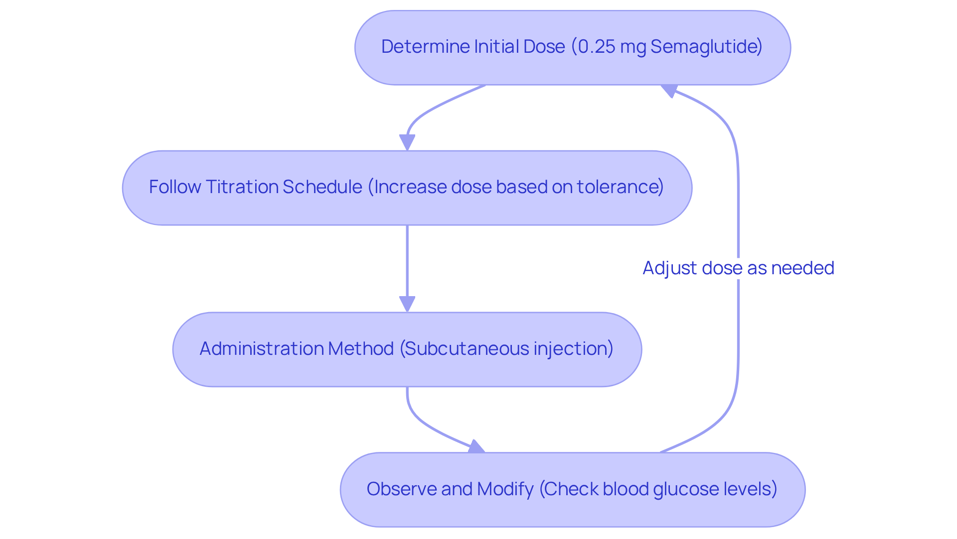 This flowchart guides you through the steps of managing diabetes treatment. Each box represents a key action: start with determining your dose, then follow the titration schedule, learn how to administer your medication, and finally, observe your response to make necessary adjustments.