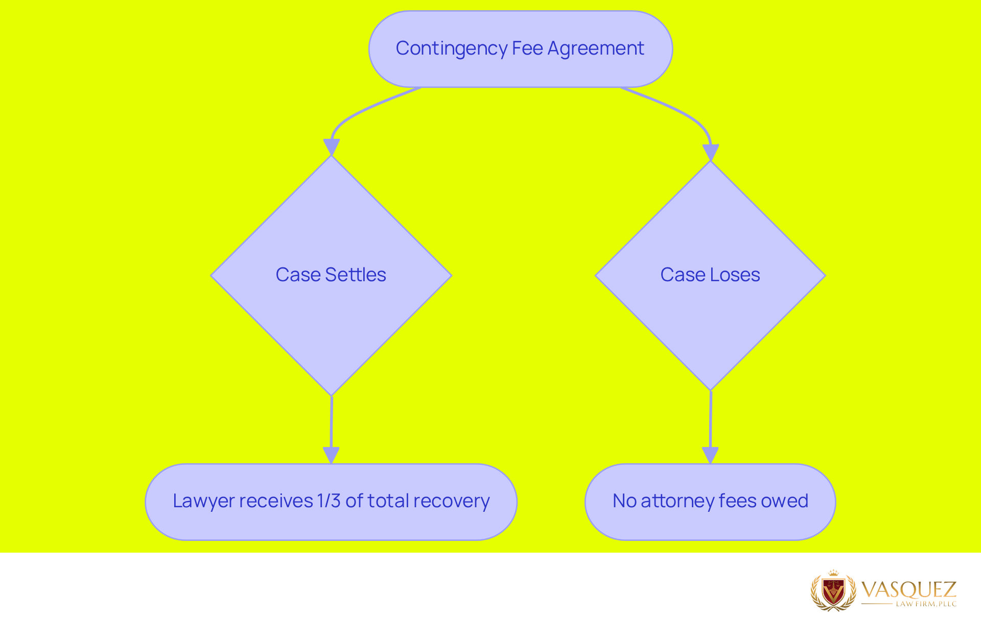 This flowchart shows how the contingency fee system works. If your case settles, the lawyer gets a percentage of your recovery. If you lose, you don't owe any fees. This way, you can focus on your recovery without worrying about upfront legal costs.