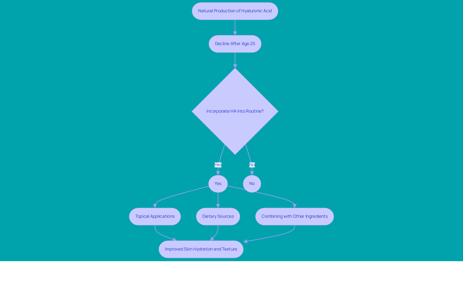 Follow the flowchart to see how hyaluronic acid works for your skin—from its natural production, through the steps of incorporation into skincare, to the benefits you can enjoy.
