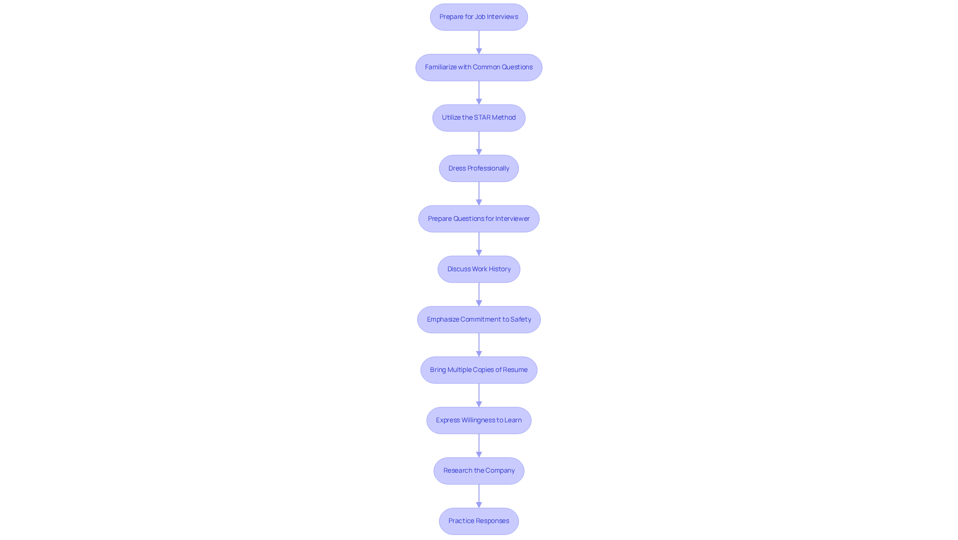 Follow the arrows to see each step in preparing for your interview. Each box represents an important action to take, from understanding common questions to practicing your responses. The flowchart guides you through the process to ensure you're fully prepared. Follow the arrows to see each step in preparing for your interview. Each box represents an important action to take, from understanding common questions to practicing your responses. The flowchart guides you through the process to ensure you're fully prepared.