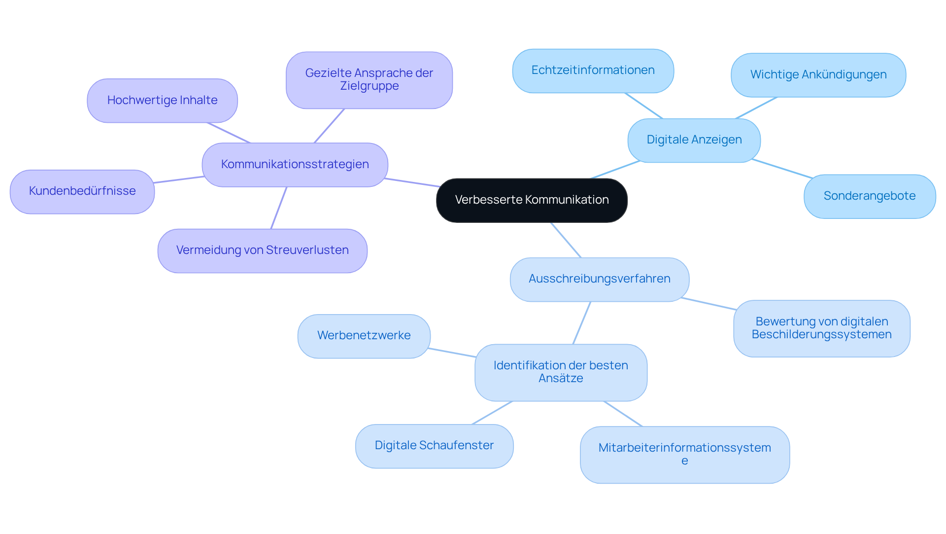 Starten Sie in der Mitte mit der Hauptidee, dann folgen Sie den Zweigen, um die verschiedenen Aspekte der Kommunikation und deren Optimierung zu erkunden. Starten Sie in der Mitte mit der Hauptidee, dann folgen Sie den Zweigen, um die verschiedenen Aspekte der Kommunikation und deren Optimierung zu erkunden.