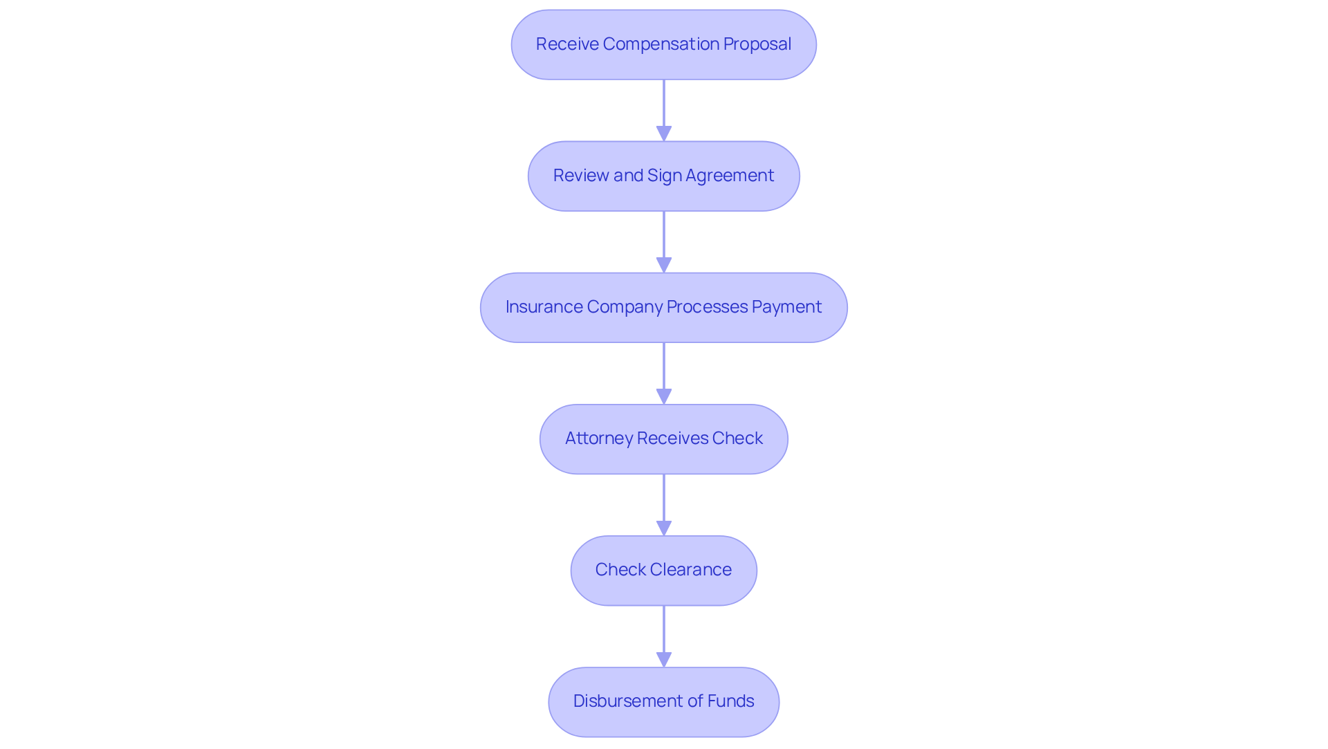 Each box represents a step in the settlement check process. Follow the arrows to see how each step leads to the next, guiding you through what to expect as you navigate this journey.