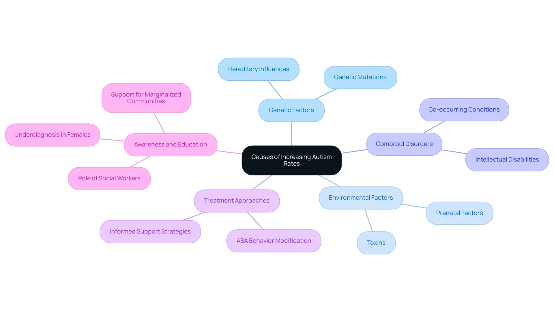 The central node represents the overarching theme, with branches illustrating the key factors contributing to autism rates and their interrelationships.