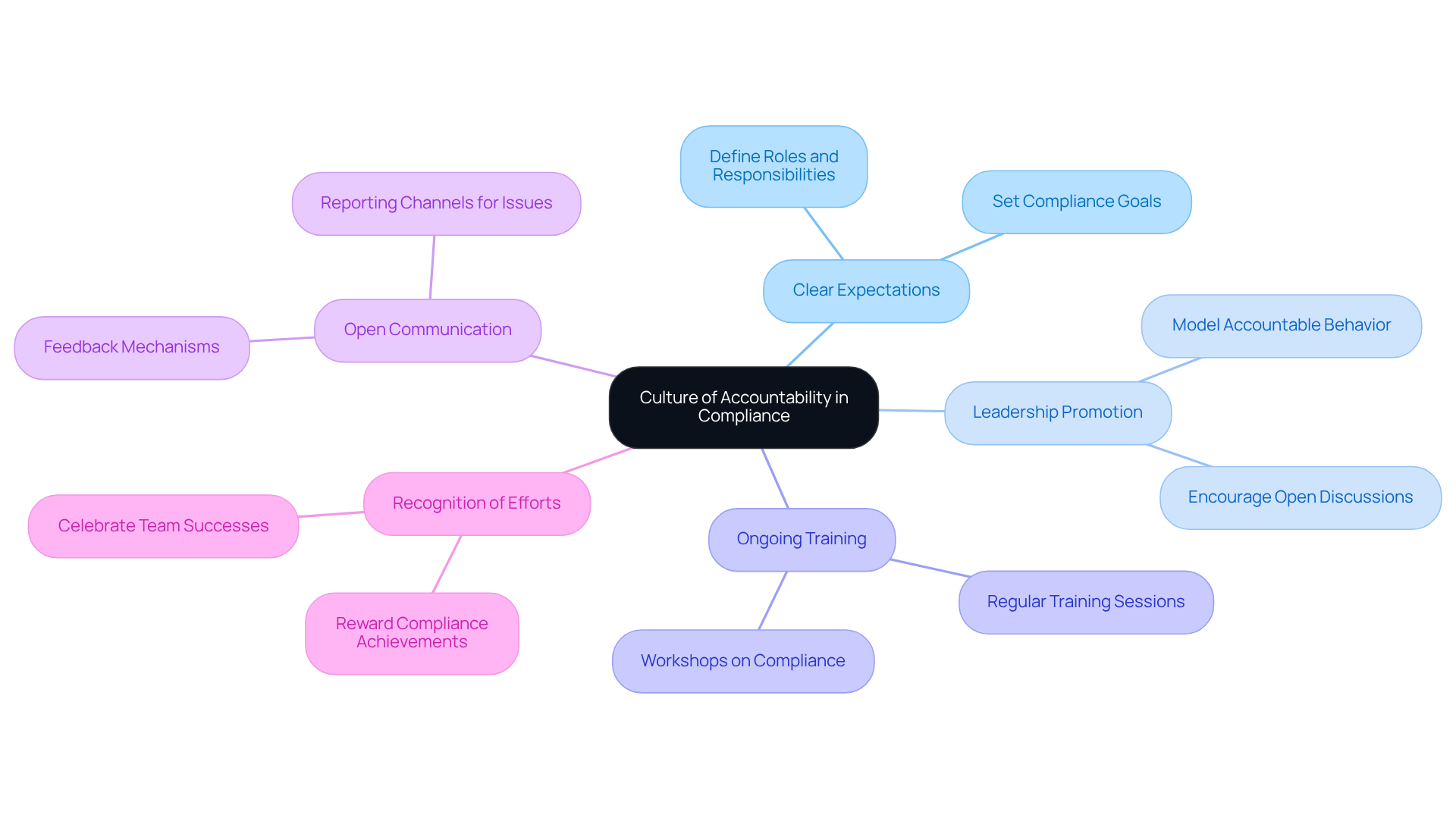 The central node represents the main goal of fostering accountability. Each branch shows a strategy that supports this goal, with further details available as sub-branches. This layout helps visualize how different actions contribute to a culture of compliance.