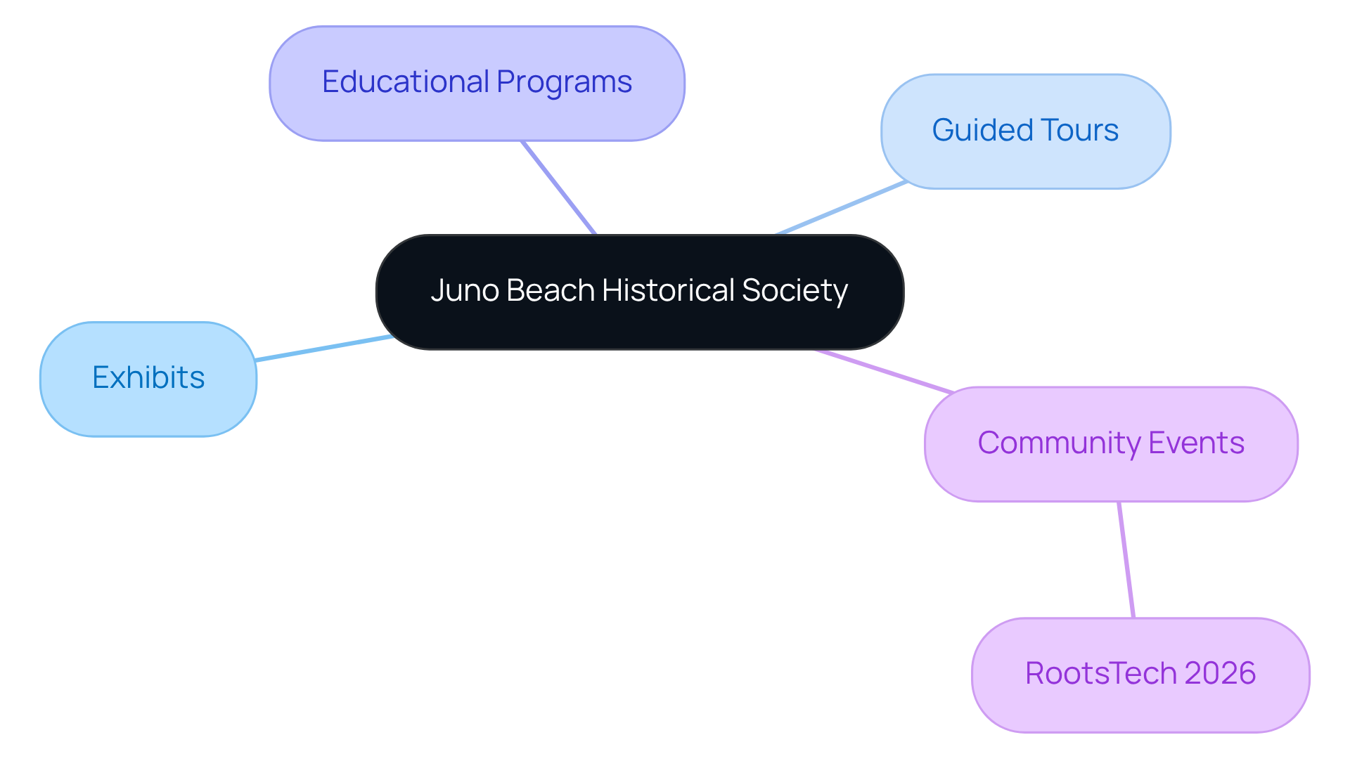 The center represents the Historical Society, and each branch shows different ways to engage with local history. Follow the branches to discover exhibits, tours, and events that connect families to their heritage.