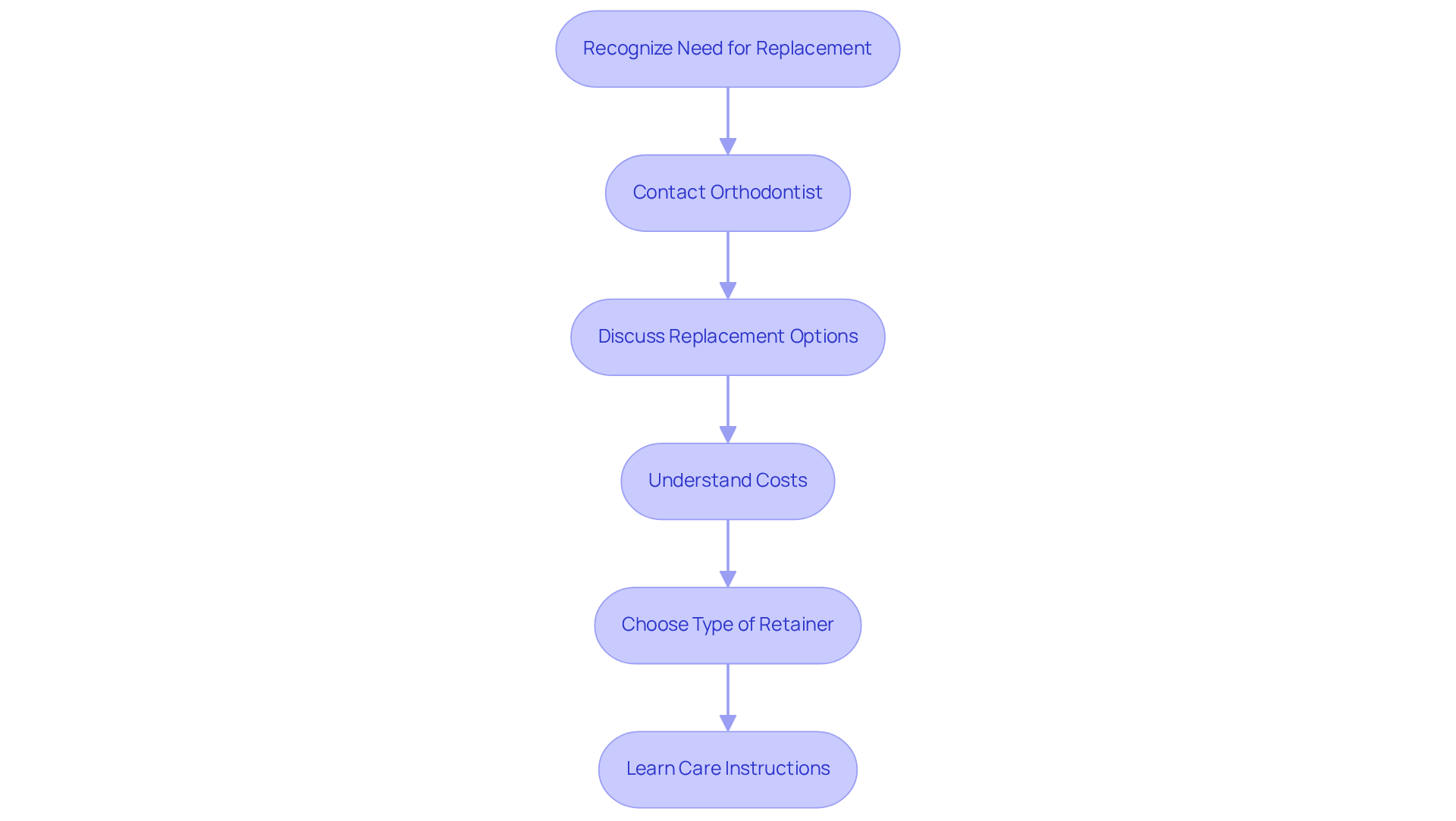 Each box represents a step in the process of replacing a retainer. Follow the arrows to see what to do next, starting from recognizing the need for a new retainer all the way to learning how to care for it.