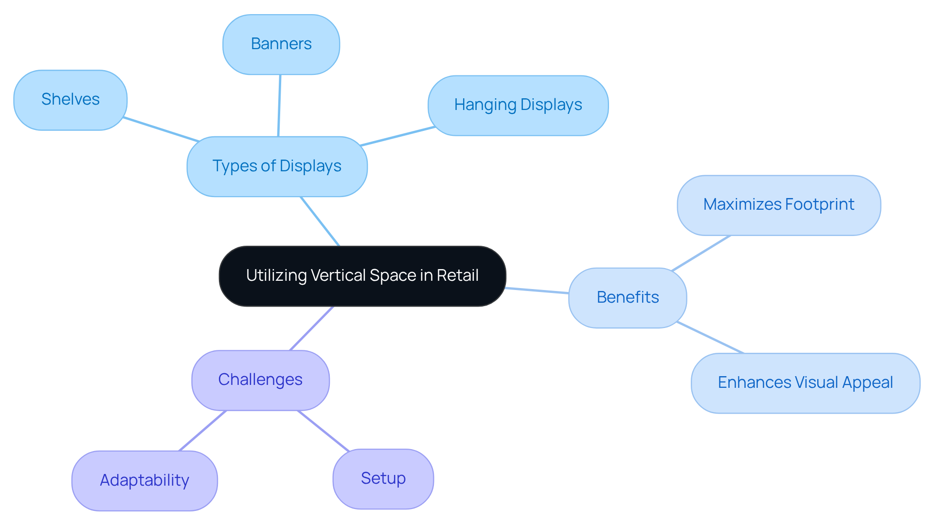 Start at the center with the main idea of vertical space utilization, then explore the different types of displays, their benefits, and the challenges faced in setting them up.
