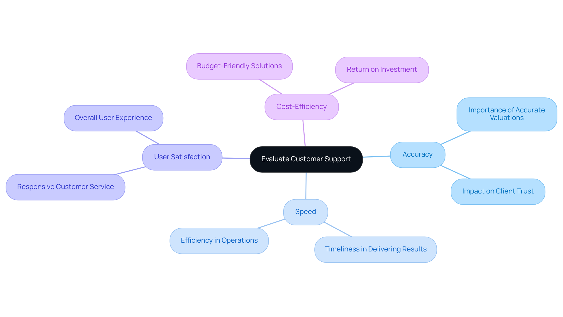 The central node represents the main focus on customer support. Each branch shows a key metric to consider when evaluating appraisal systems. The sub-branches provide additional insights into why these metrics matter, helping you understand the overall importance of reliable customer assistance.