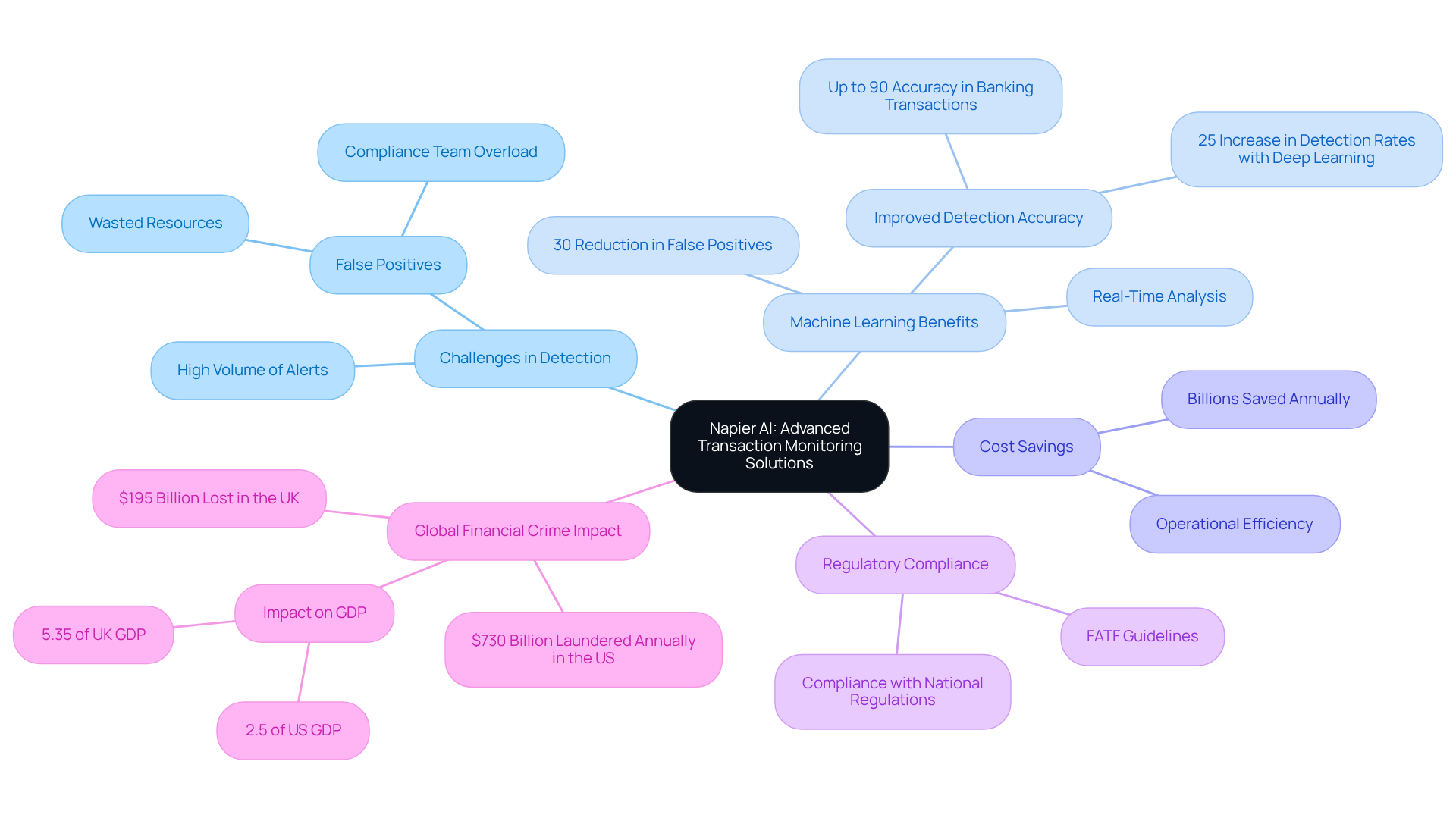 This mindmap starts with the main topic in the center and branches out to show related ideas. Each branch represents a different aspect of Napier AI's solutions, helping you see how they connect and contribute to the overall goal of improving transaction monitoring in investment firms. This mindmap starts with the main topic in the center and branches out to show related ideas. Each branch represents a different aspect of Napier AI's solutions, helping you see how they connect and contribute to the overall goal of improving transaction monitoring in investment firms.