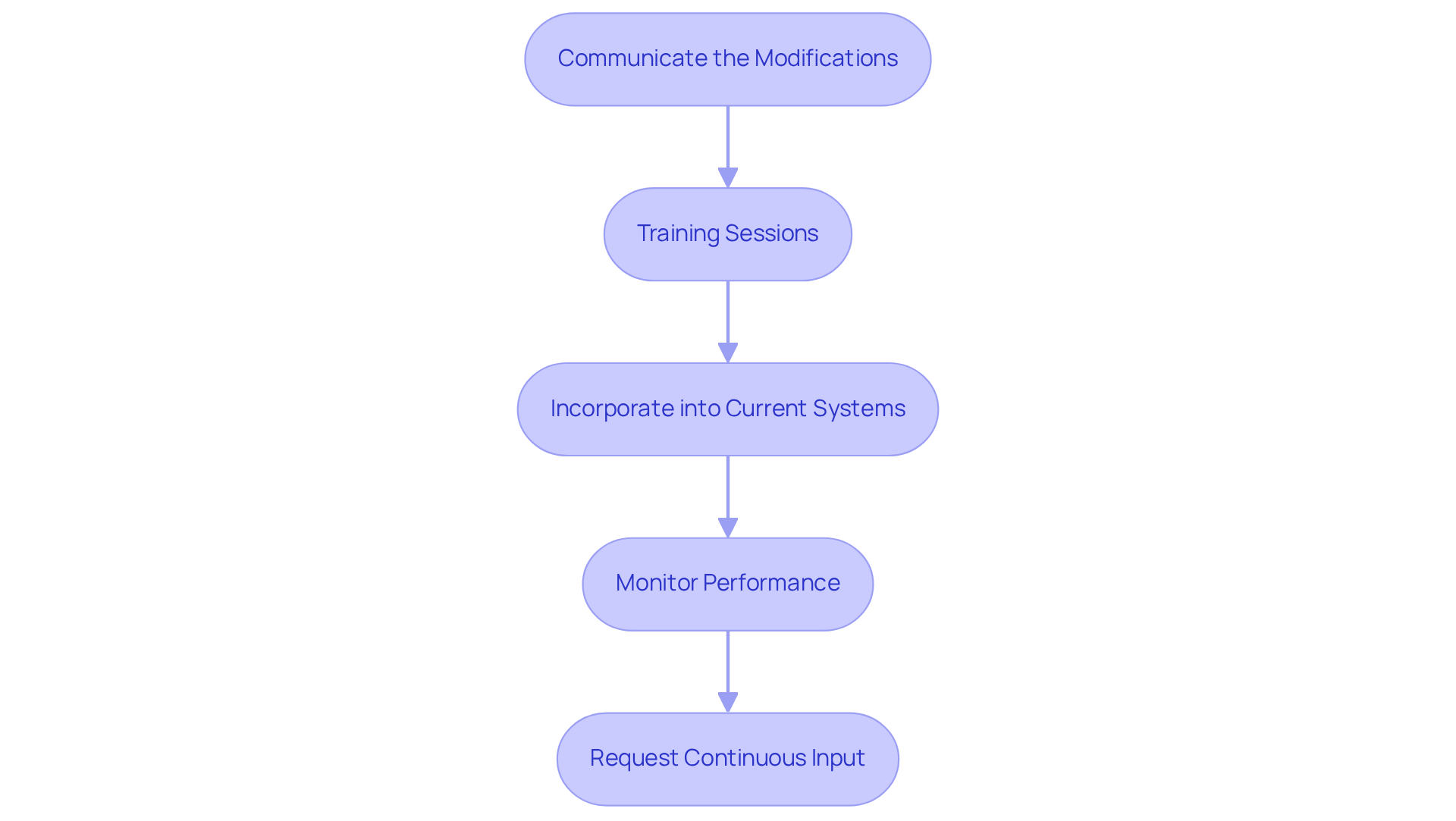 Each box represents a step in the implementation process. Follow the arrows to see how each step connects and leads to the next, ensuring a smooth transition to the new workflow.