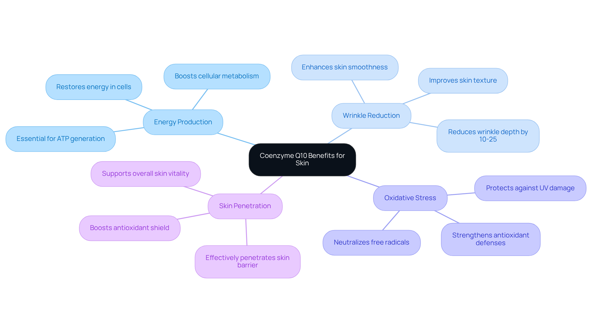 This mindmap illustrates how CoQ10 contributes to skin health. Start at the center with CoQ10, then explore its benefits like energy restoration, wrinkle reduction, and protection against oxidative stress. Each branch shows how these benefits connect to maintaining a youthful appearance. This mindmap illustrates how CoQ10 contributes to skin health. Start at the center with CoQ10, then explore its benefits like energy restoration, wrinkle reduction, and protection against oxidative stress. Each branch shows how these benefits connect to maintaining a youthful appearance.