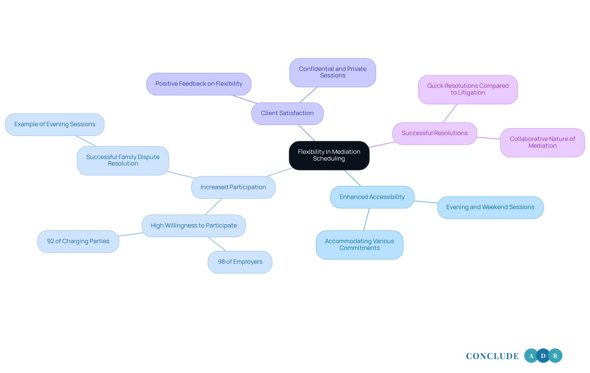 The center represents the key idea of scheduling flexibility, with branches showing how it improves accessibility, encourages participation, and leads to successful outcomes. Each sub-point provides specific examples or statistics that support these benefits. The center represents the key idea of scheduling flexibility, with branches showing how it improves accessibility, encourages participation, and leads to successful outcomes. Each sub-point provides specific examples or statistics that support these benefits.