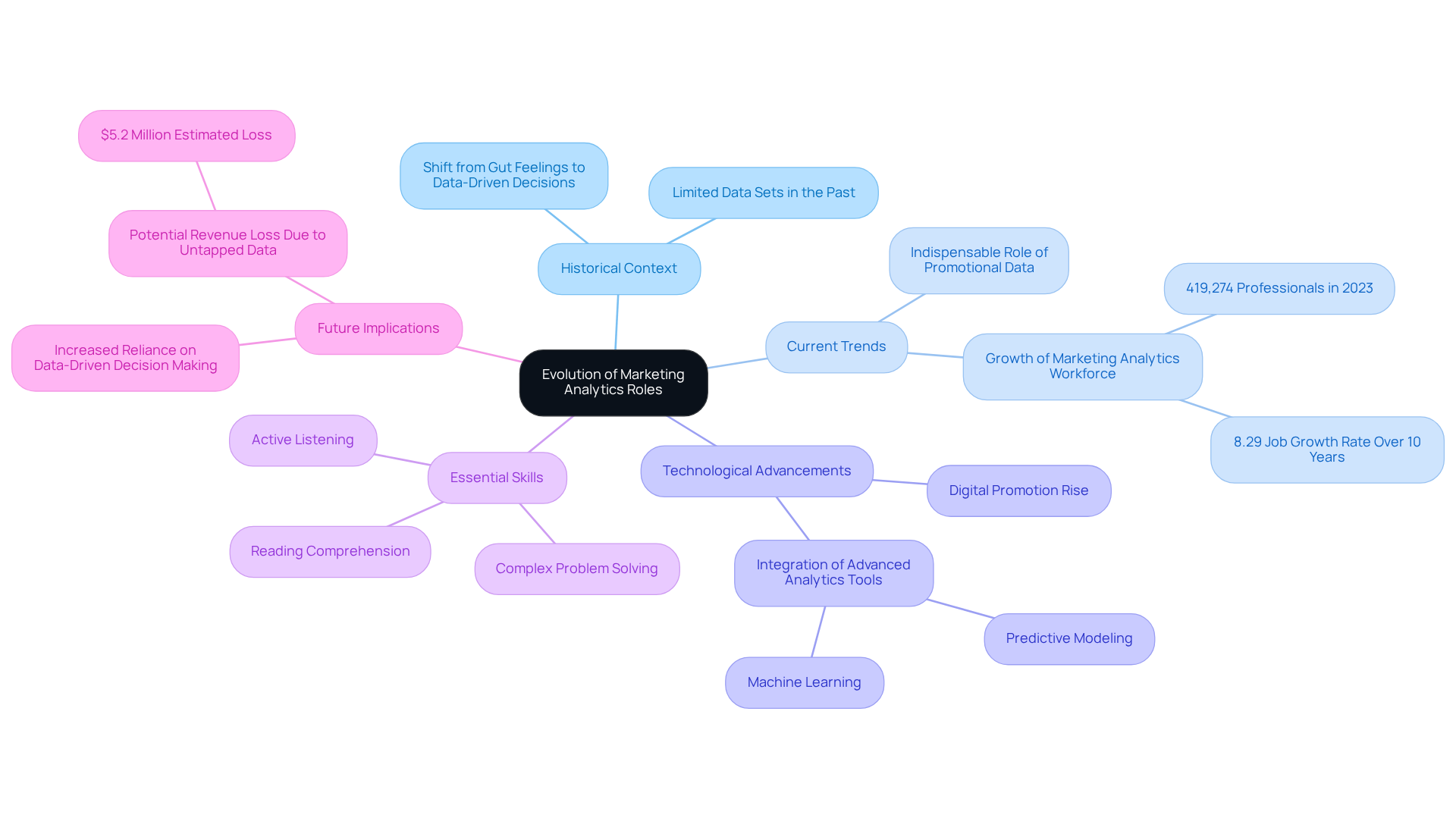 The central node represents the main topic, while branches show different aspects of marketing analytics roles. Each sub-branch provides more detail, helping you see how everything connects. The central node represents the main topic, while branches show different aspects of marketing analytics roles. Each sub-branch provides more detail, helping you see how everything connects.