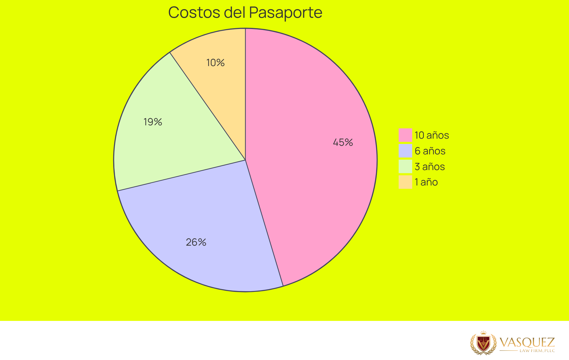 Cada segmento del gráfico representa el costo de un tipo de pasaporte. Cuanto más grande sea el segmento, mayor es el costo de ese pasaporte en comparación con los demás.