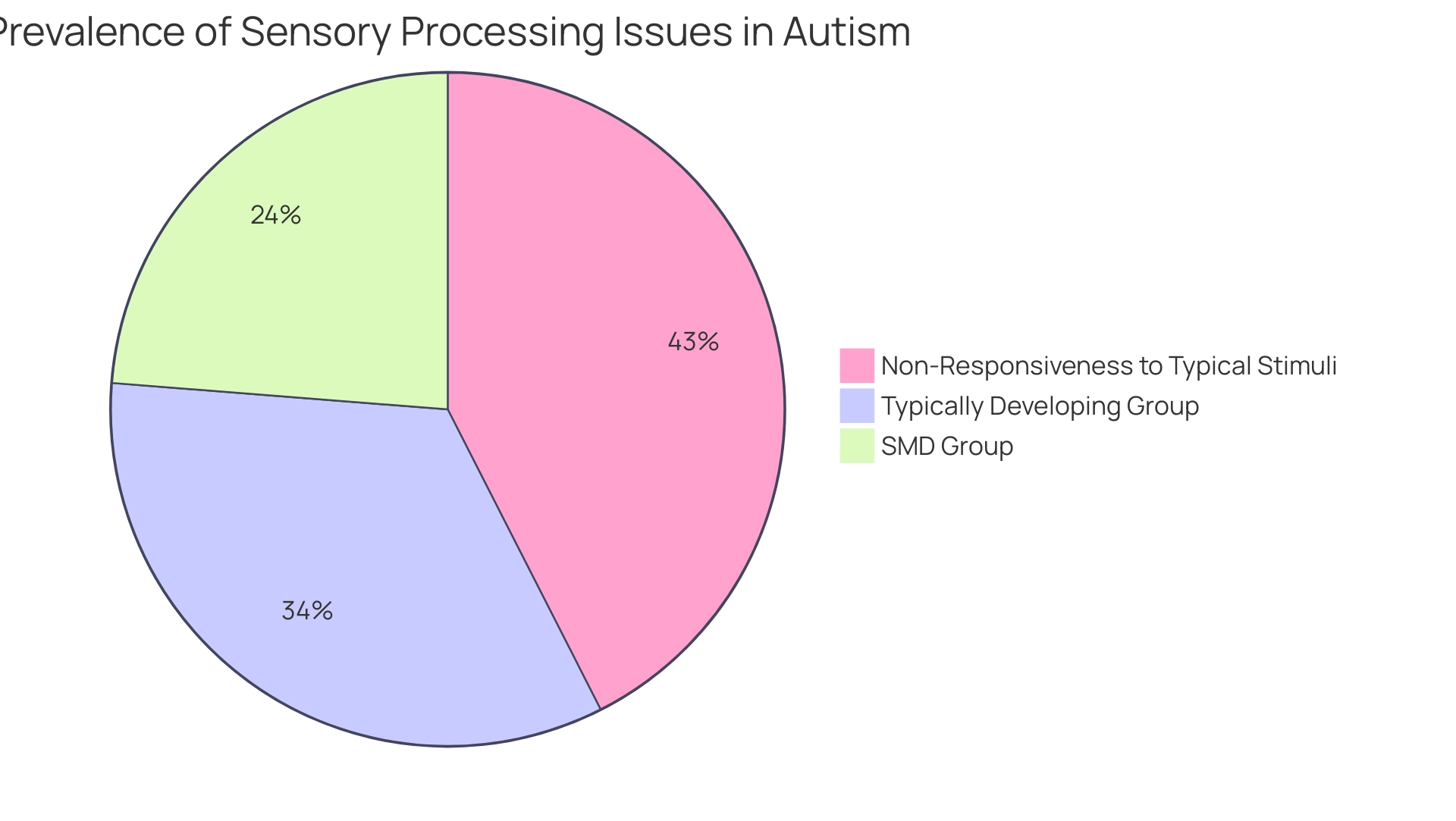 Each segment represents a category of sensory processing issues: Non-Responsiveness (34%), SMD Group (19%), and Typically Developing Group (27%).