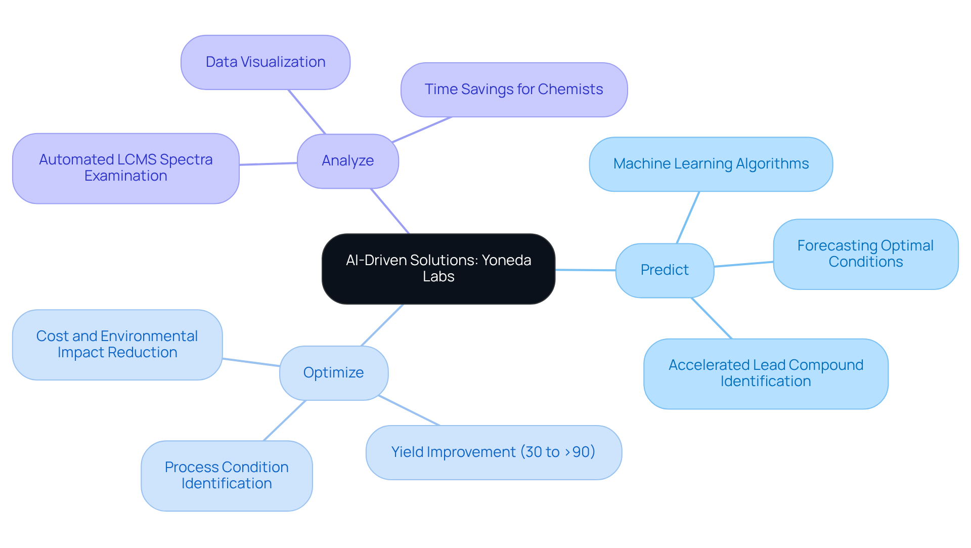 The central node represents the overall approach, while each branch highlights a specific tool and its contributions to optimizing chemical synthesis. Follow the branches to explore how each tool enhances the research process.