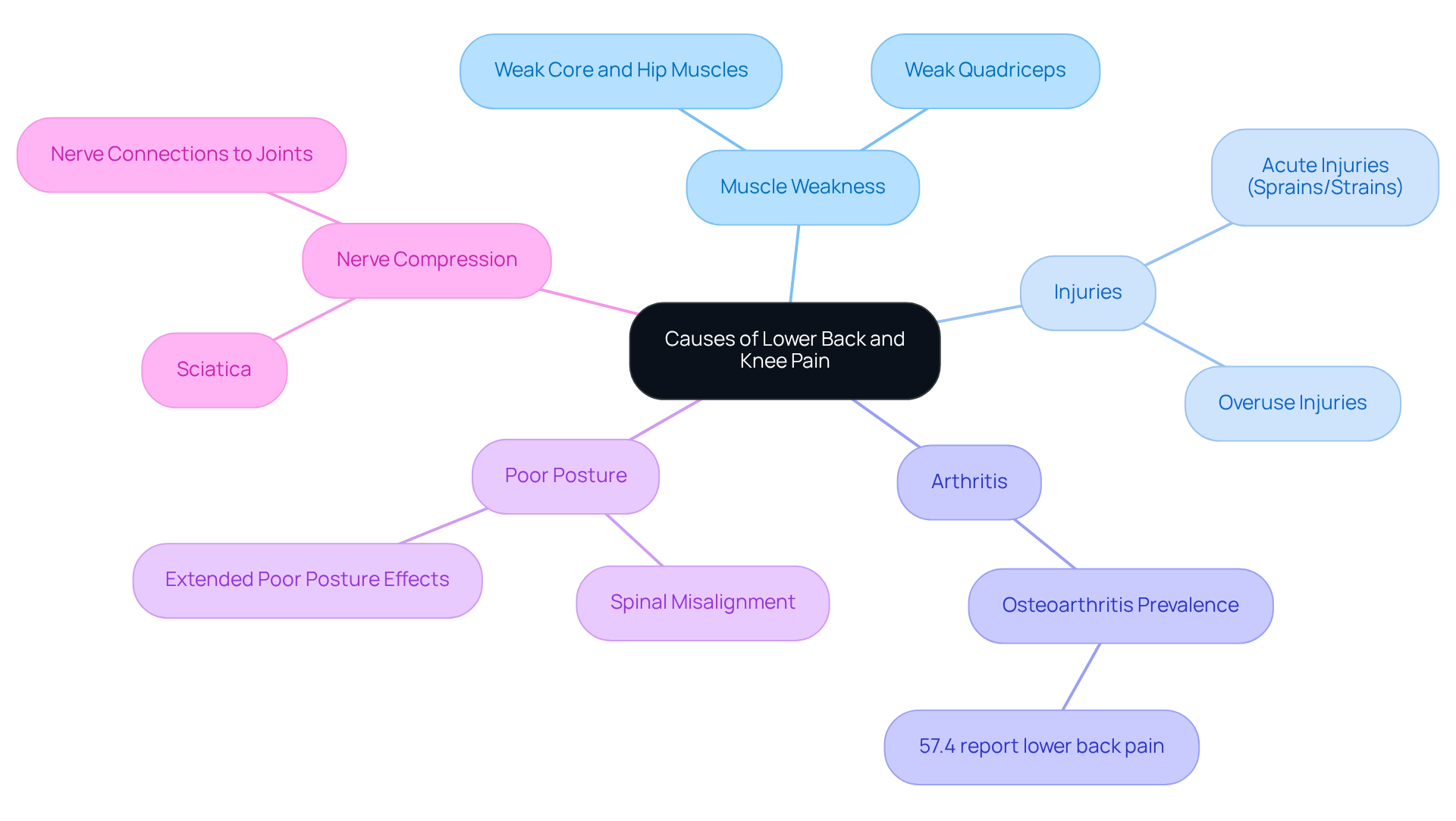 This mindmap shows the main causes of discomfort in the lower back and knees. Each branch represents a different factor, and you can follow the sub-branches for more details. The colors help differentiate each cause, making it easier to understand how they connect. This mindmap shows the main causes of discomfort in the lower back and knees. Each branch represents a different factor, and you can follow the sub-branches for more details. The colors help differentiate each cause, making it easier to understand how they connect.