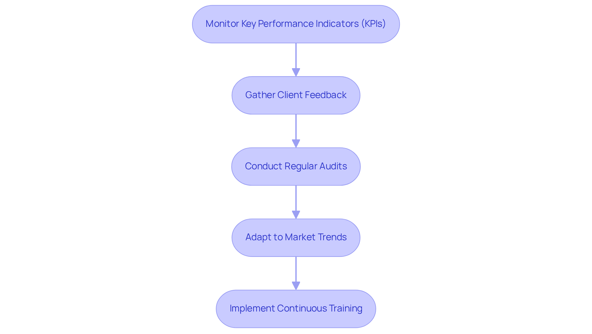 Each box represents a crucial step in enhancing food delivery services. Follow the arrows to see how each action builds on the previous one, leading to improved customer satisfaction and operational efficiency. Each box represents a crucial step in enhancing food delivery services. Follow the arrows to see how each action builds on the previous one, leading to improved customer satisfaction and operational efficiency.