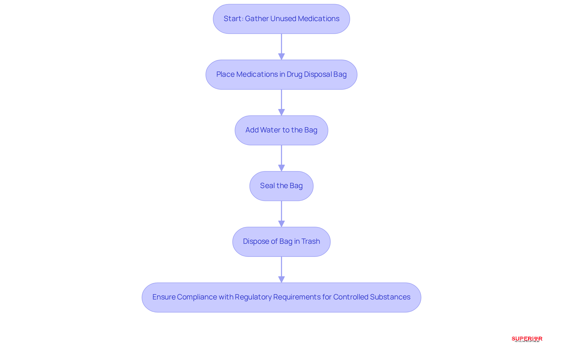 Follow the arrows to see each step in the disposal process. The side note highlights the importance of adhering to regulations for controlled substances.