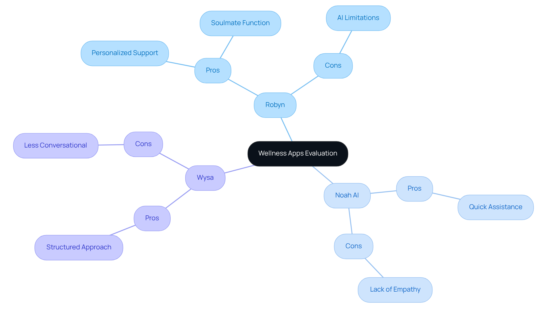 The central node represents the overall evaluation of wellness apps. Each branch shows a specific app, with pros and cons listed underneath. This layout helps you quickly see what each app offers and where it may fall short. The central node represents the overall evaluation of wellness apps. Each branch shows a specific app, with pros and cons listed underneath. This layout helps you quickly see what each app offers and where it may fall short.