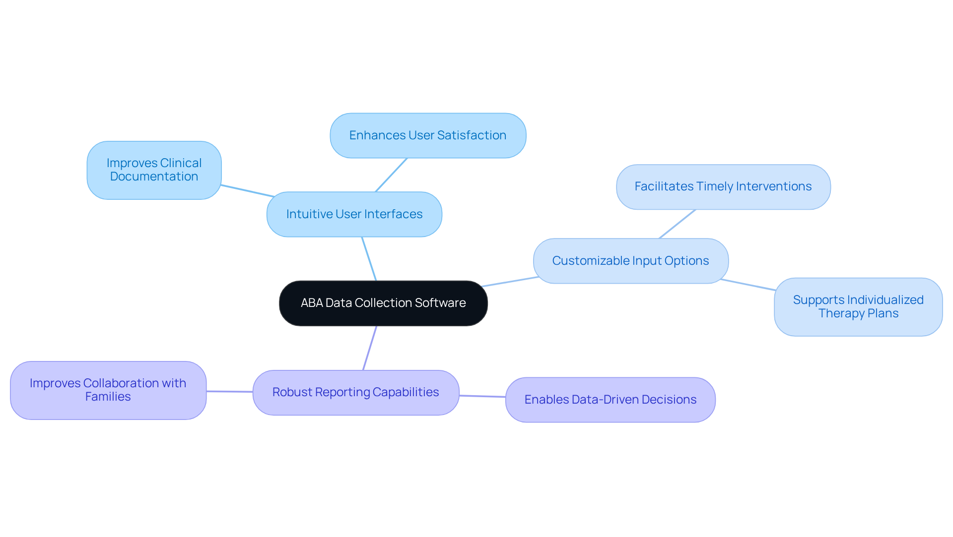 Start at the center with the main topic, then follow the branches to explore each feature and its associated benefits. The colors help differentiate between features, making it easier to understand how they contribute to improving clinical practices.